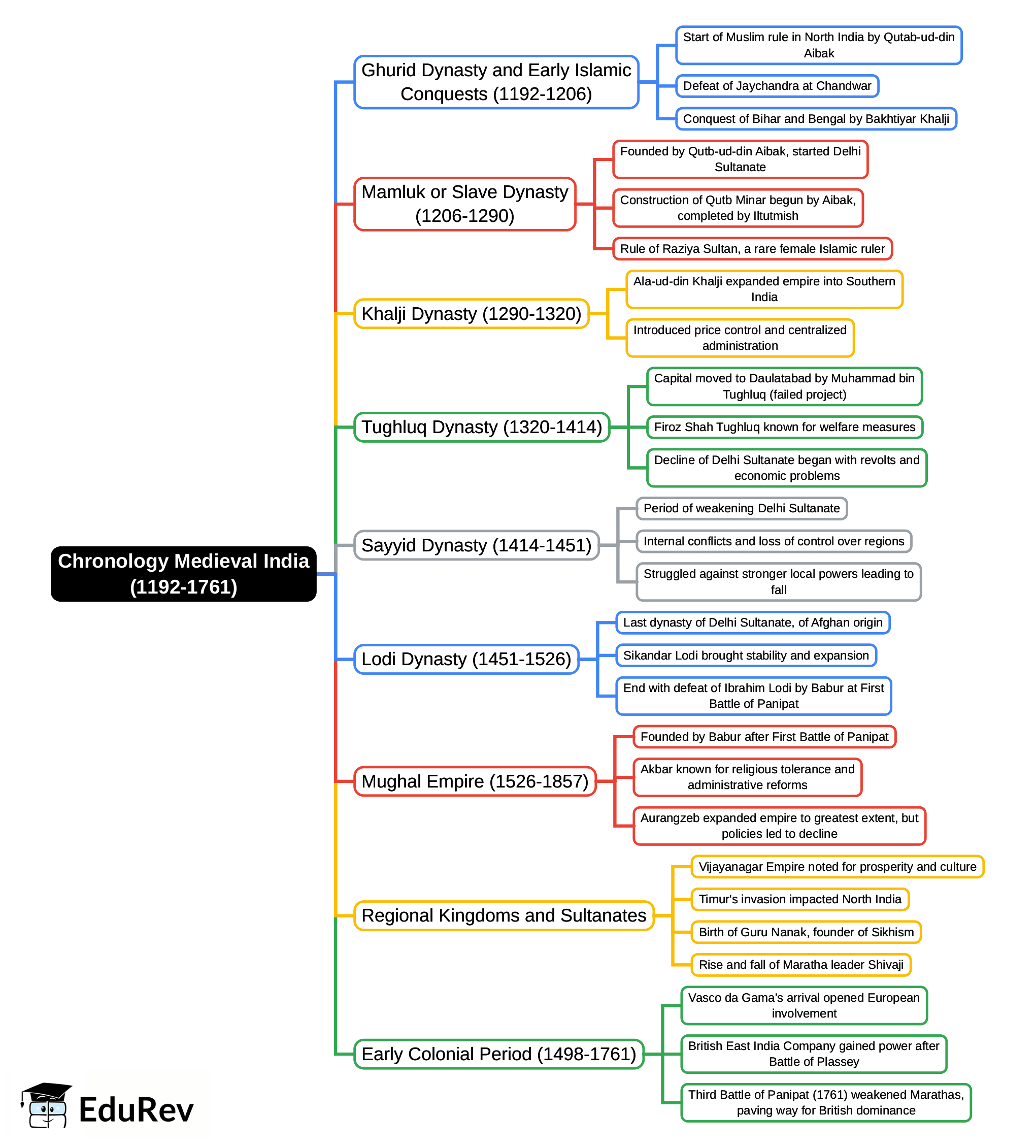 Mind Map: Medieval History - Assam Police Constable PDF Download