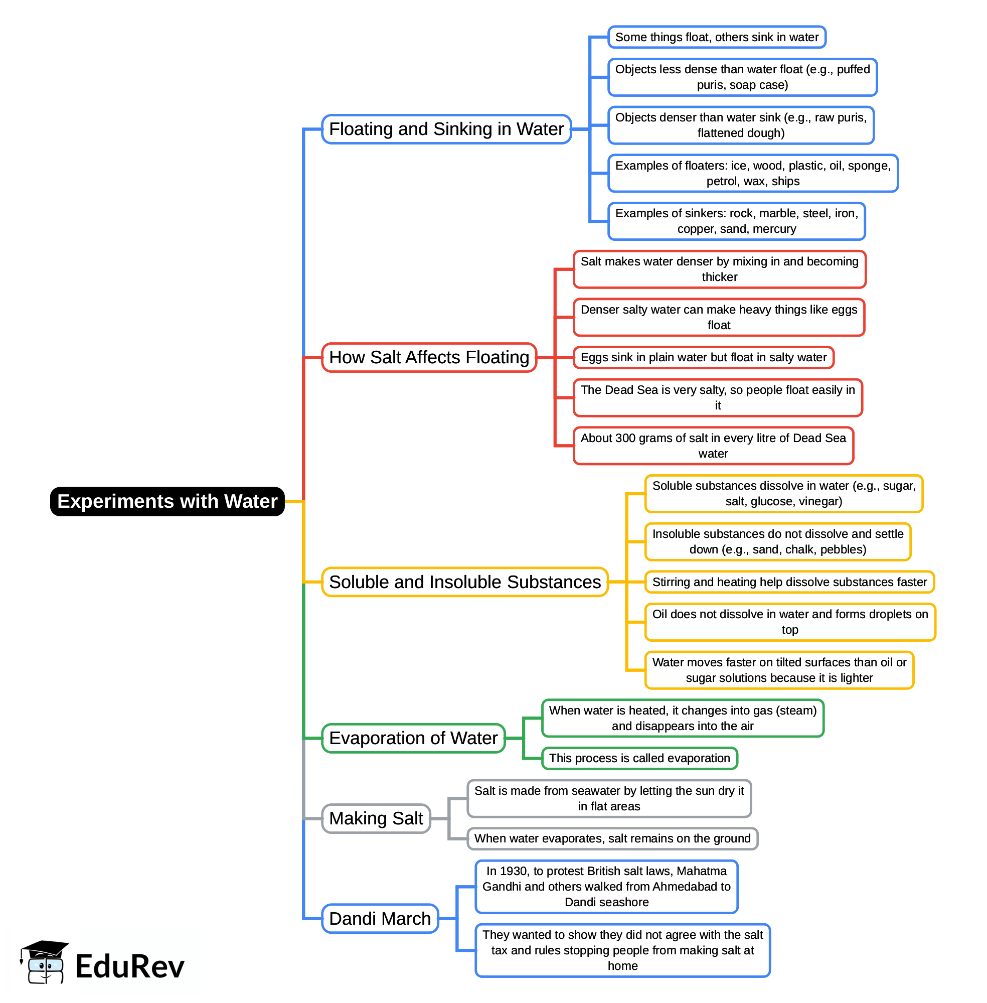 Experiments with Water Mind Map - Class 5 PDF Download