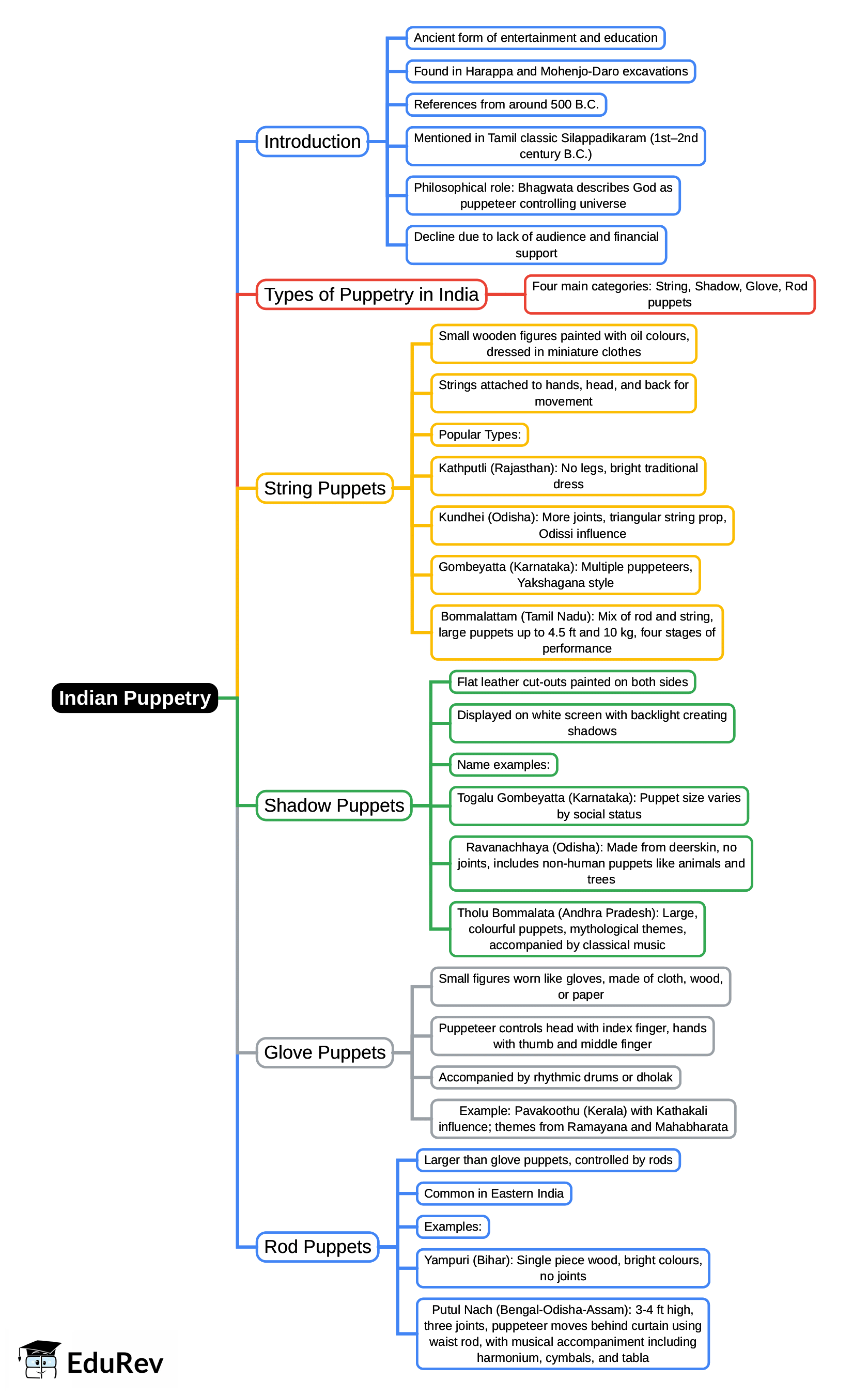 Indian Puppetry Mind Map - UPSC PDF Download