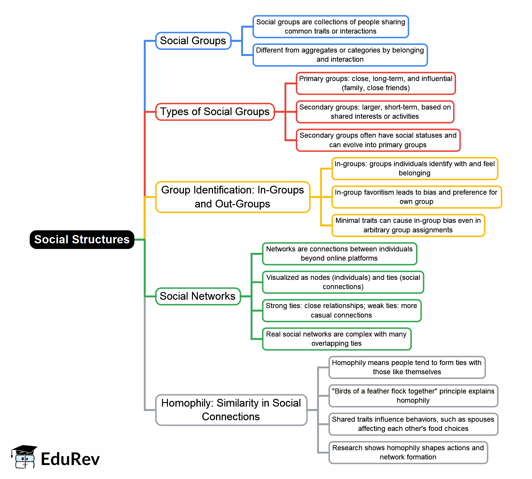 Social Structures Mind Map - MCAT PDF Download