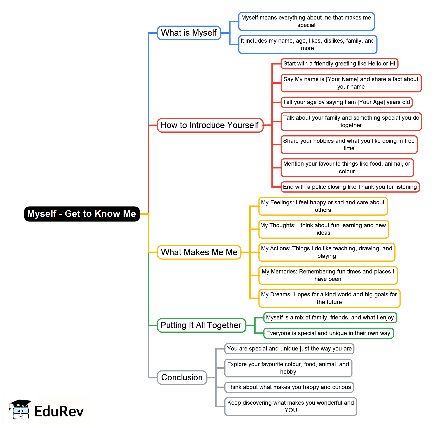 Mind Map: Myself- Get to Know Me - Grade 2 PDF Download