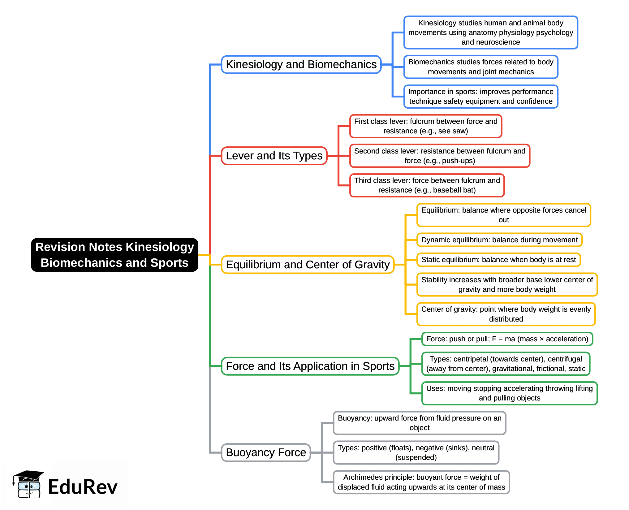 Mind Map: Revision Notes, Kinesiology, Biomechanics and Sports ...