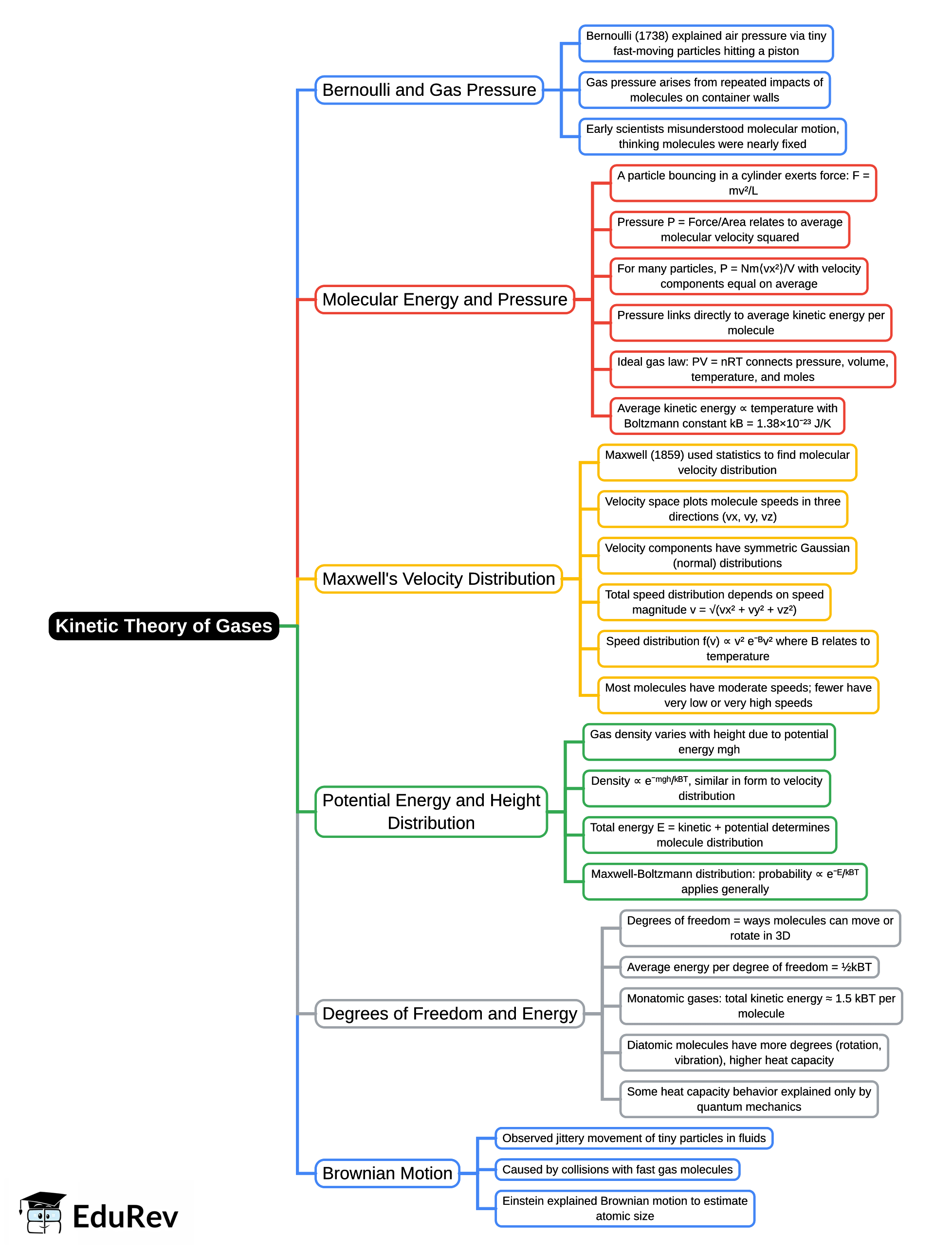 Mind Map: Kinetic Theory of gases - Physics PDF Download