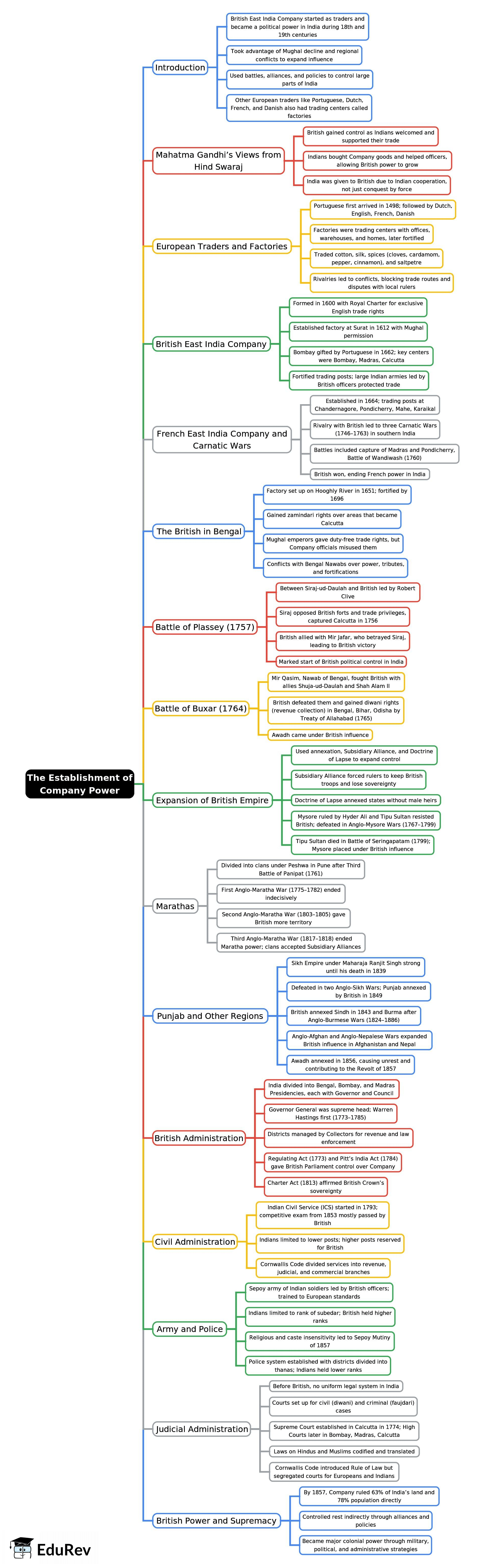 The Establishment of Company Power Mind Map - Class 8 PDF Download