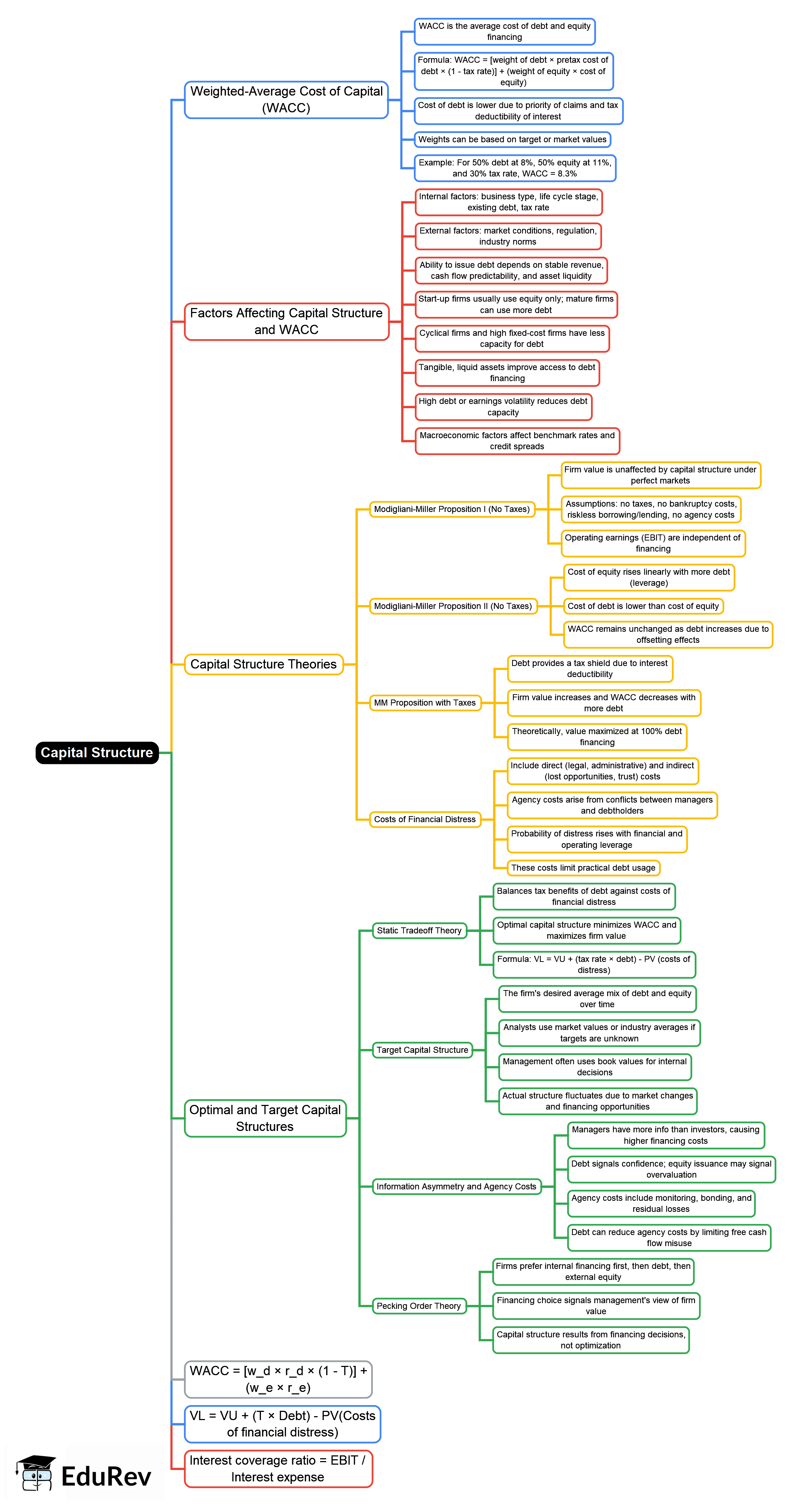 Capital Structure Mind Map - CFA Level 1 Corporate Issuers PDF Download