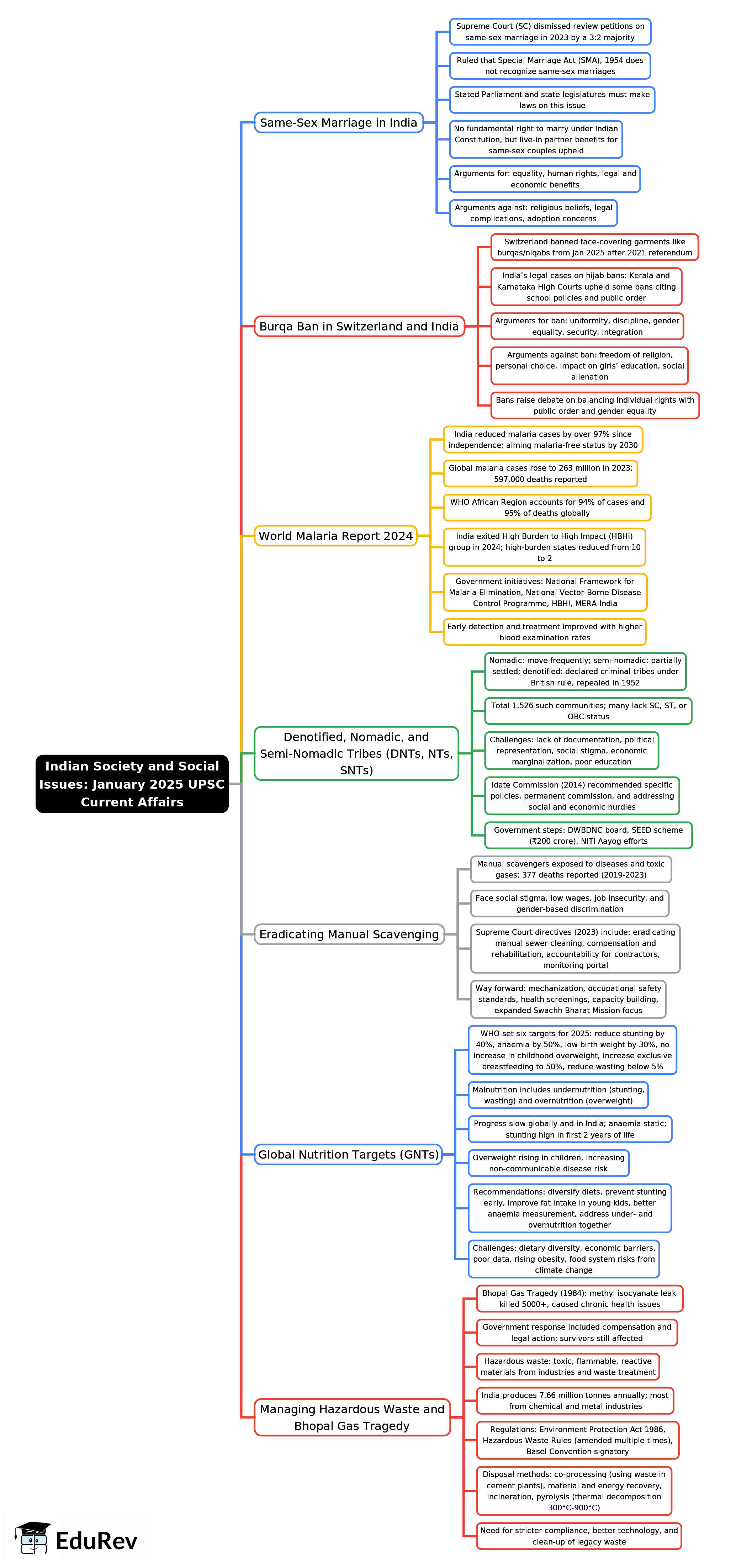 Indian Society and Social Issues January 2025 Current Affairs Mind Map
