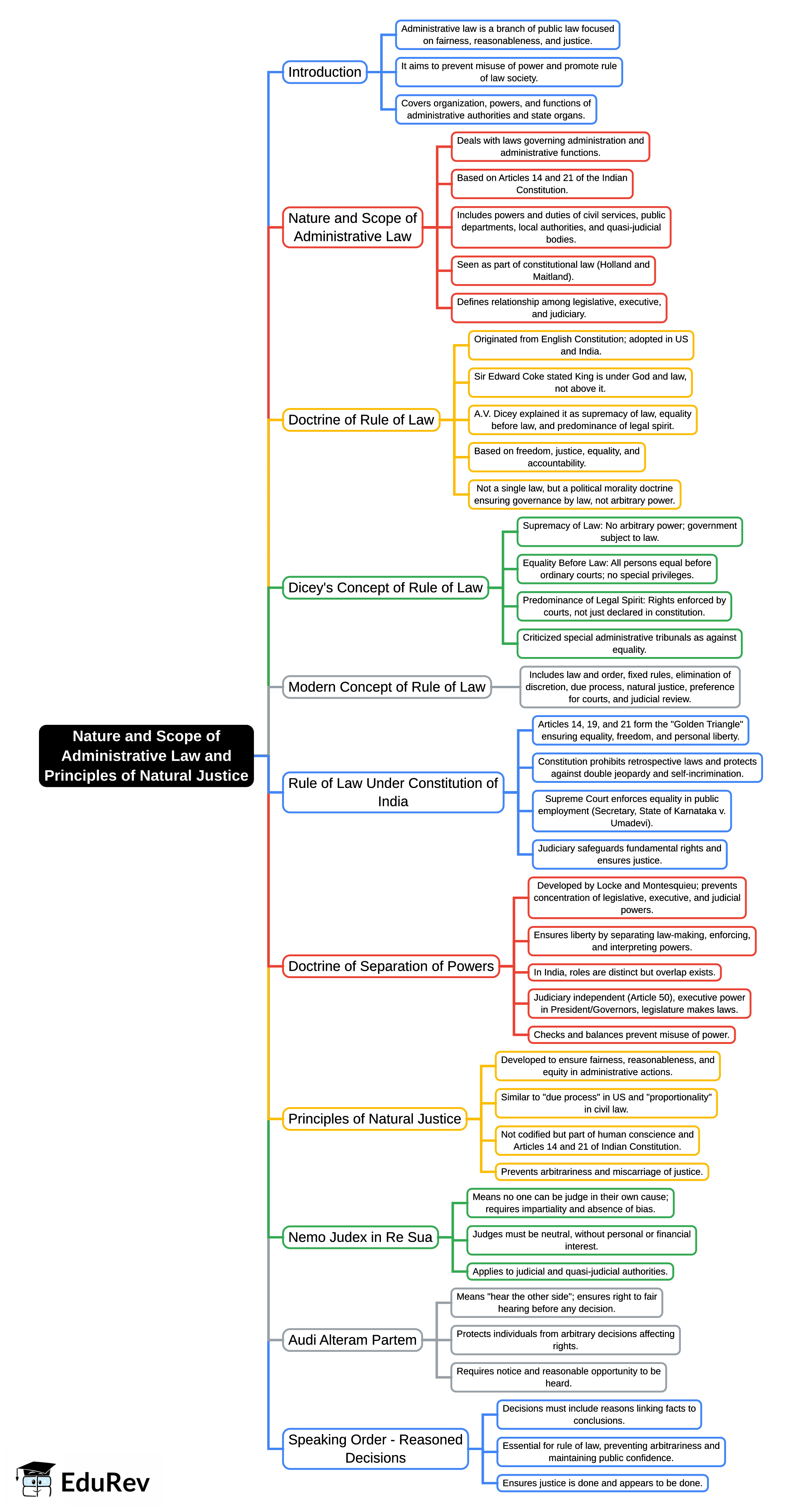 Nature and Scope of Administrative Law and Principles of Natural Justice