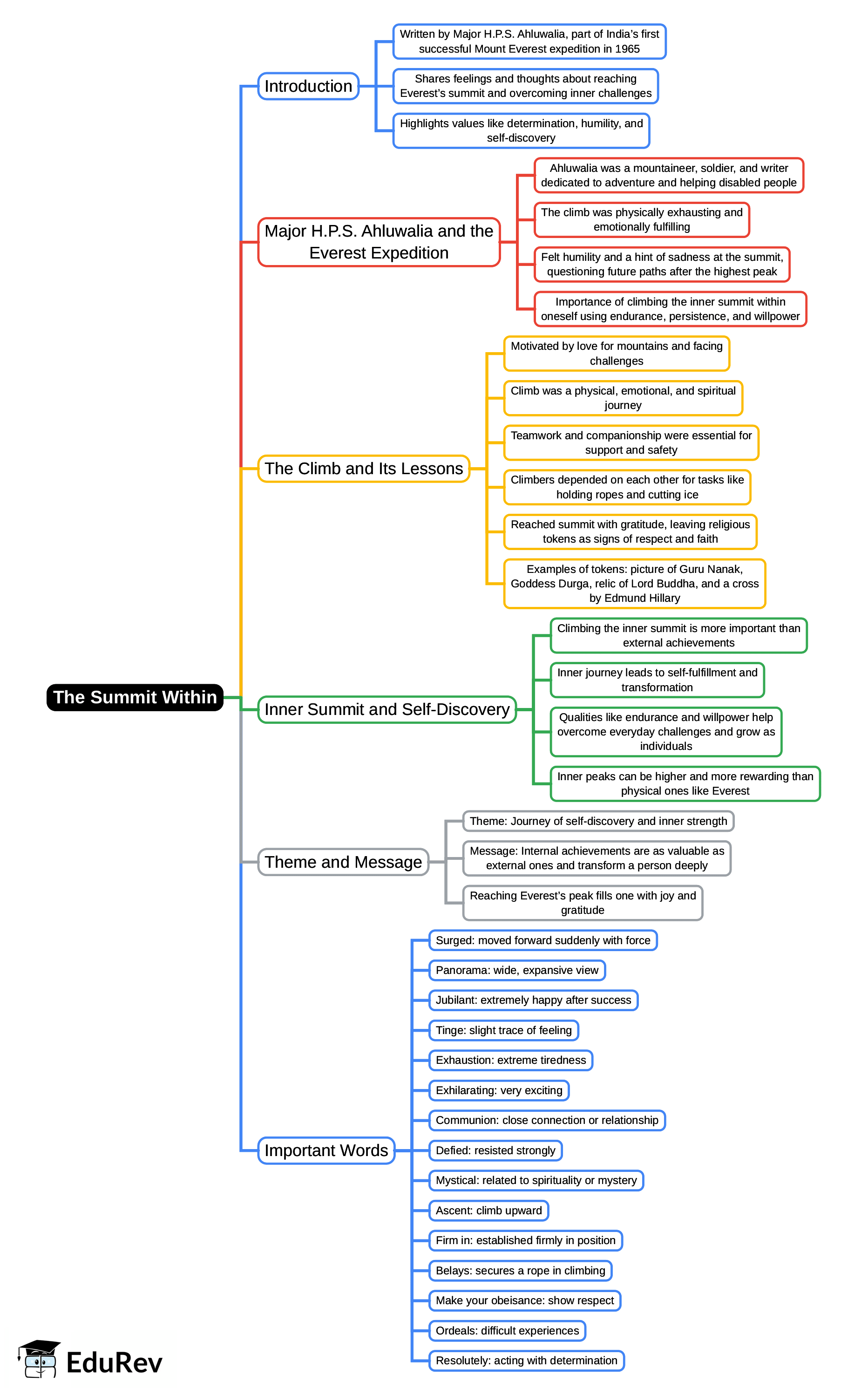 Mind Map: The Summit Within - Class 8 PDF Download