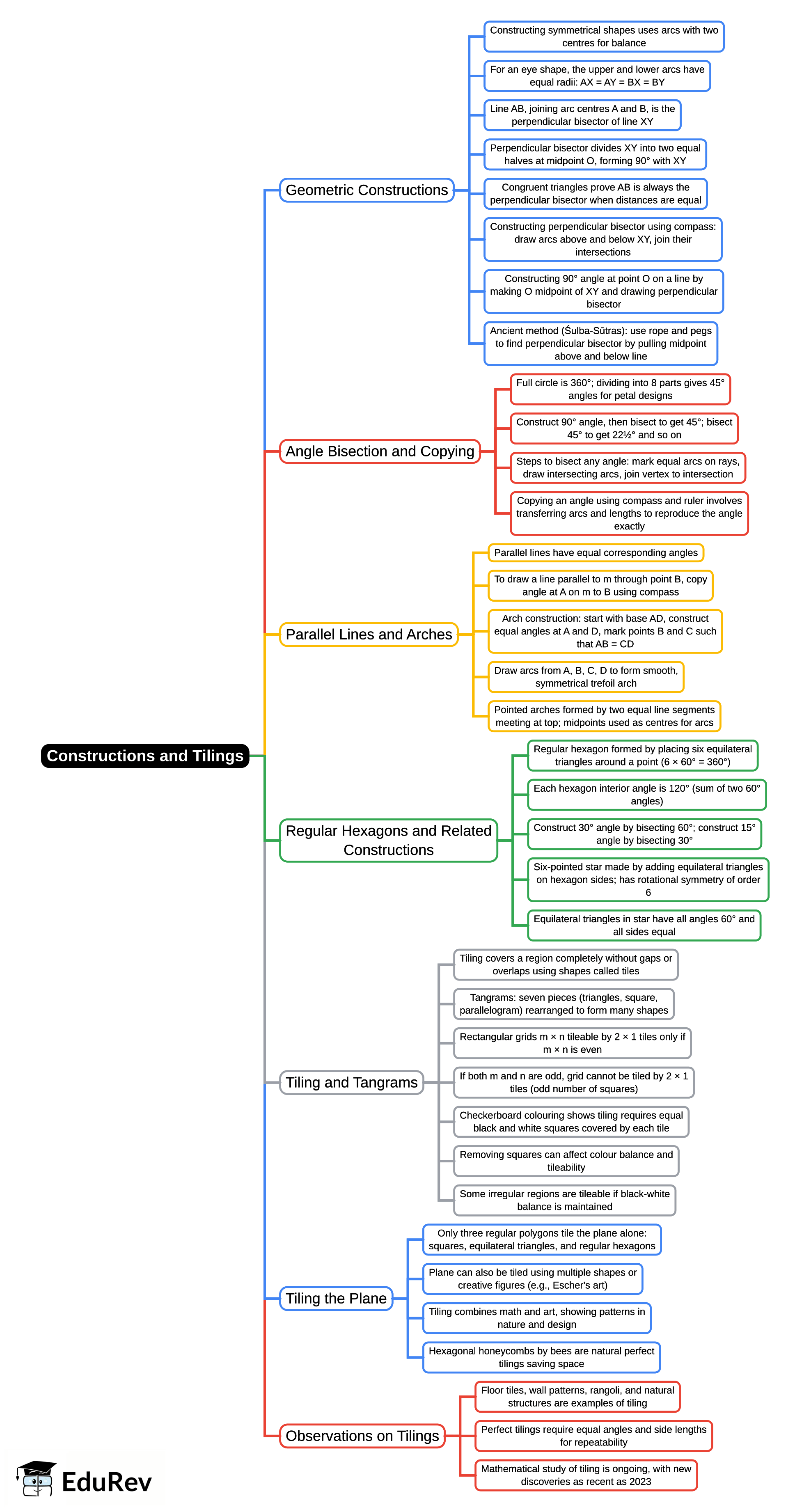 Constructions and Tilings Mind Map - Class 7 Maths (Ganita Prakash) - New