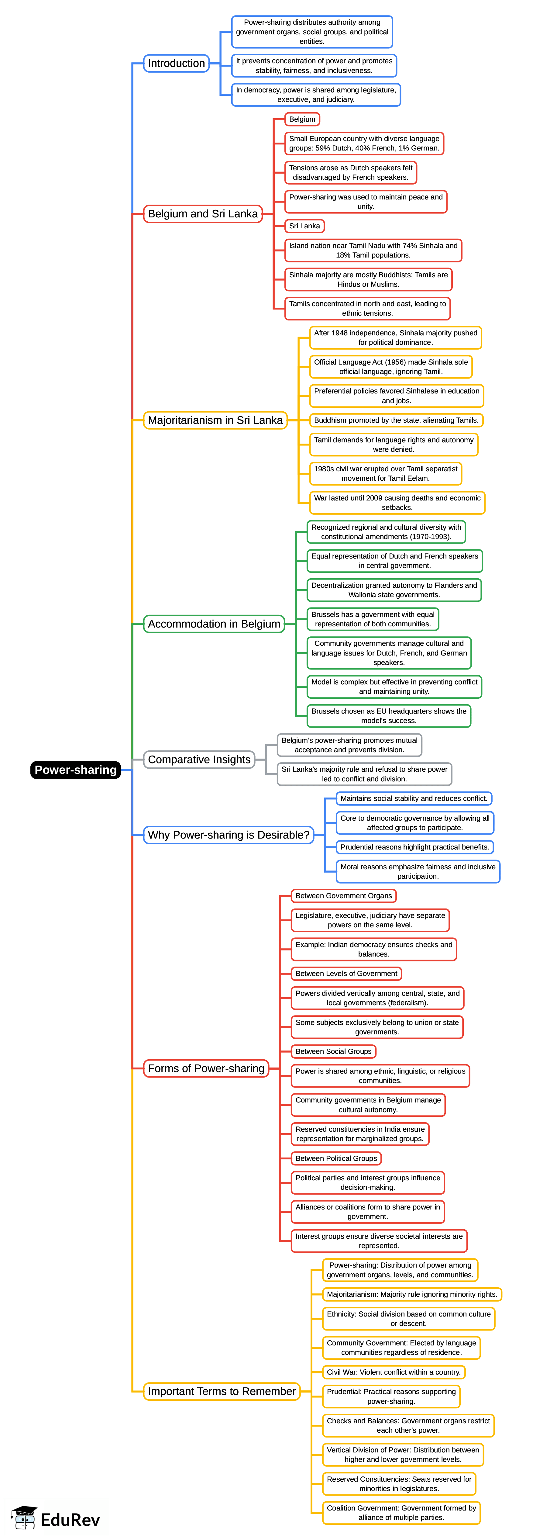 Mind Map: Power-sharing - Class 10 PDF Download