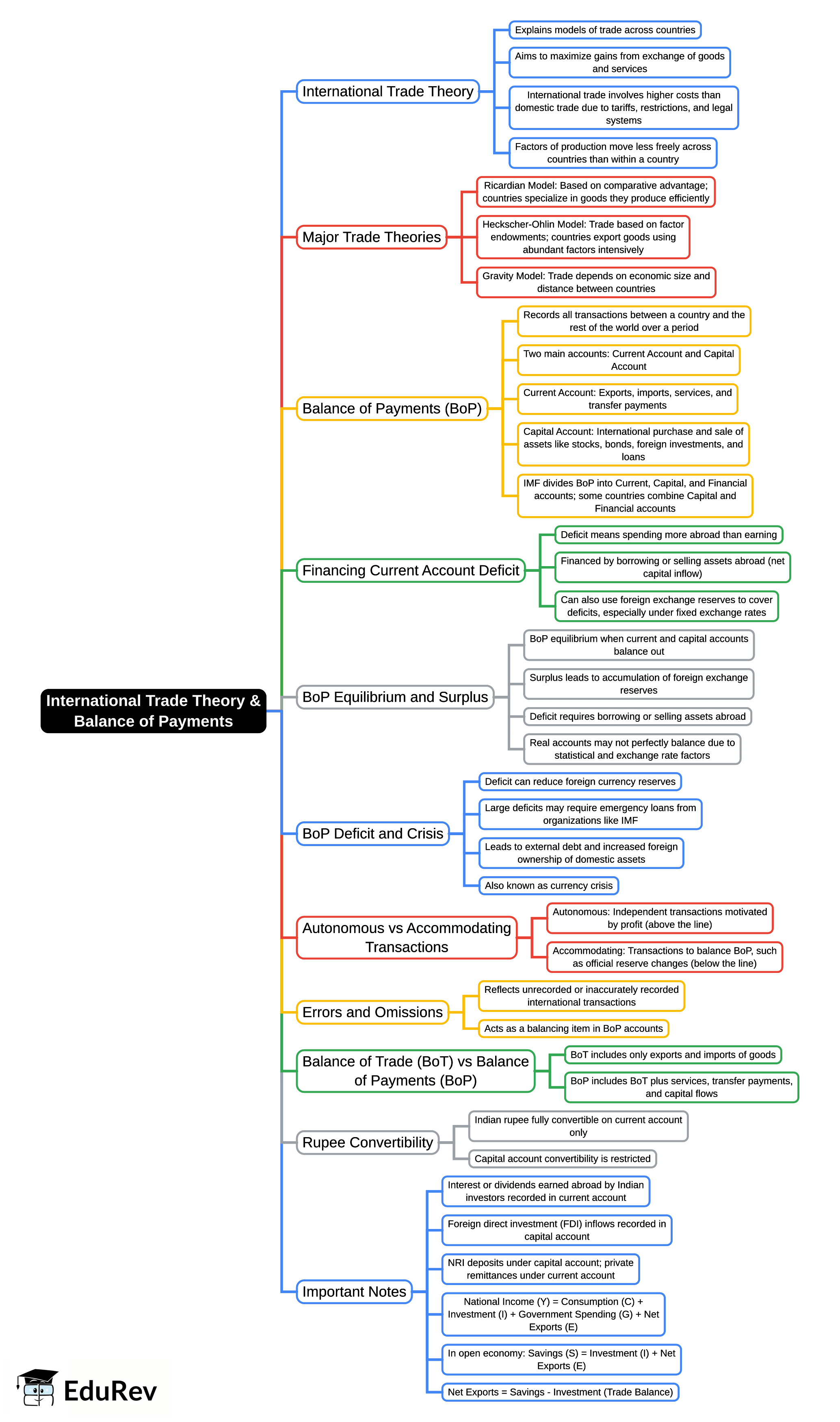 Mind Map: International Trade Theory and Balance of Payments ...