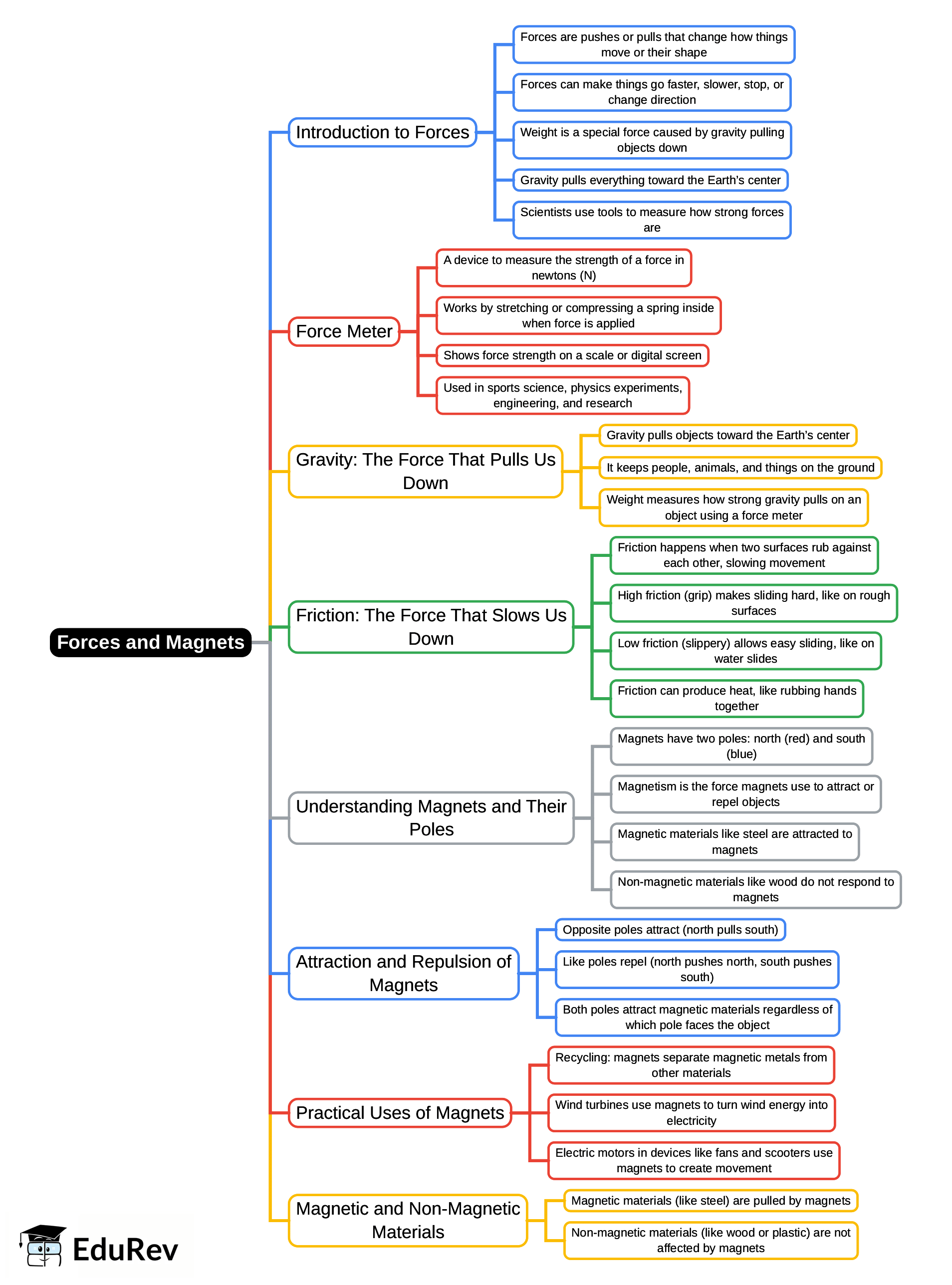 Mind Map: Forces and Magnets - Year 3 Science IGCSE (Cambridge) - Class ...