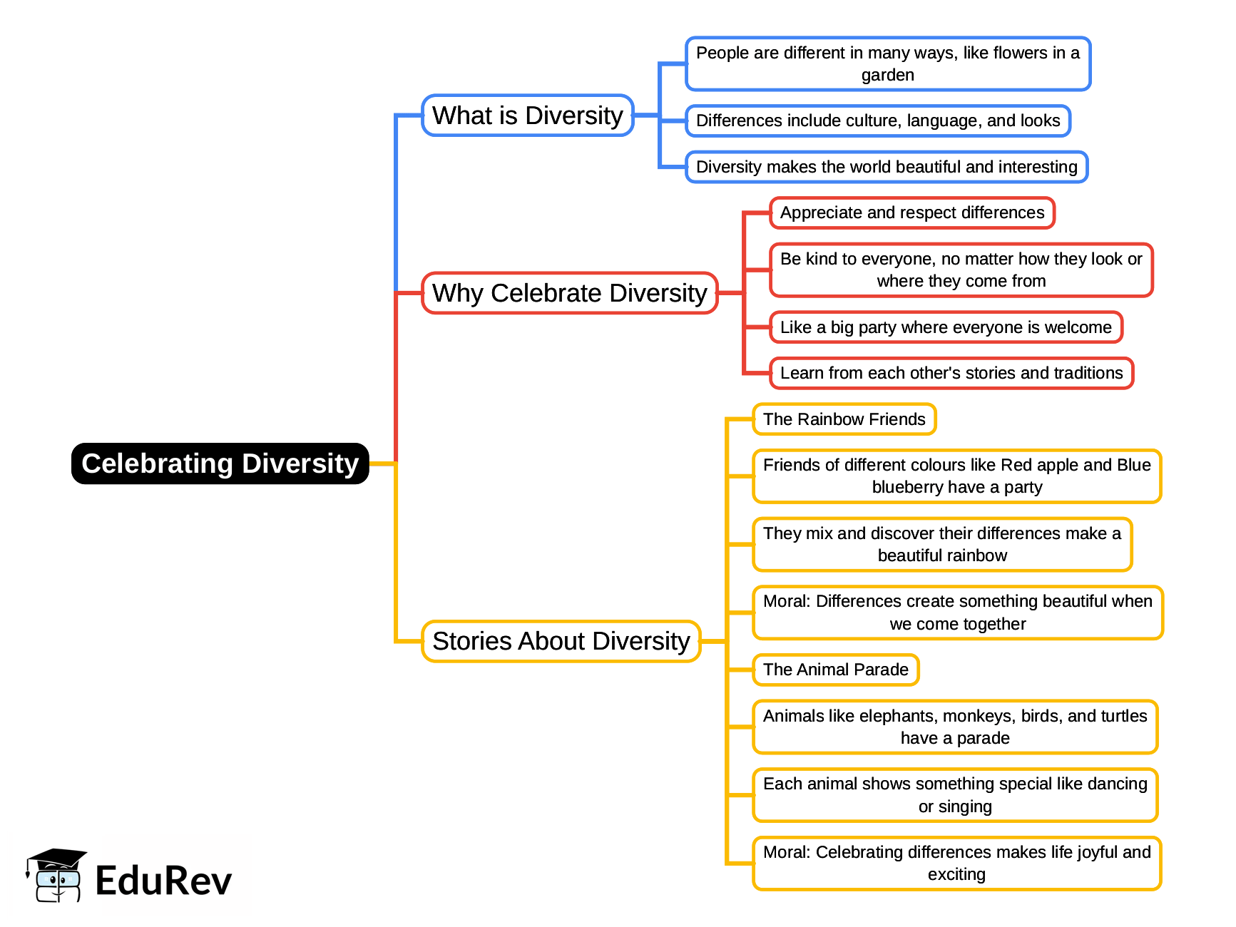 Celebrating Diversity Mind Map - Class 3 PDF Download