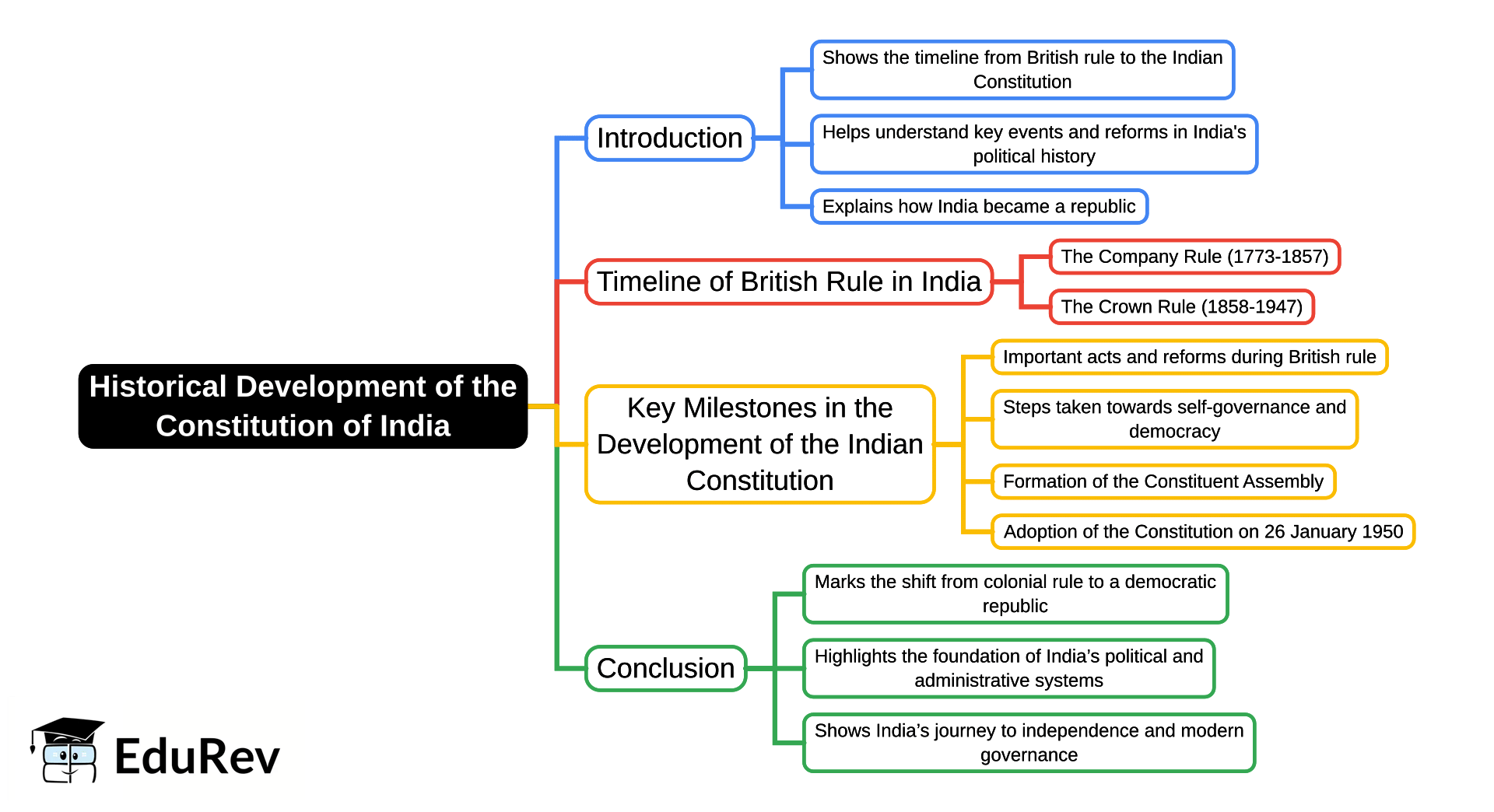 Mind Map: Historical Development of the Constitution of India - BPSC ...