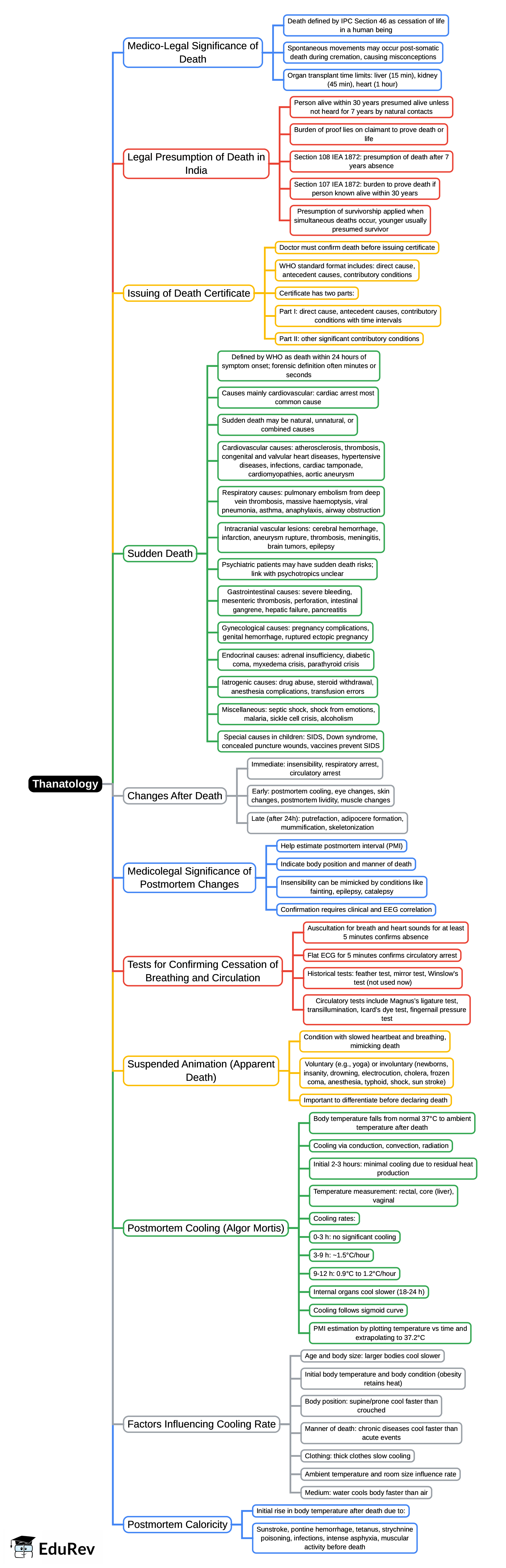Mind Map: Thanatology – 2 - Forensic Medicine and Toxicology (FMT ...