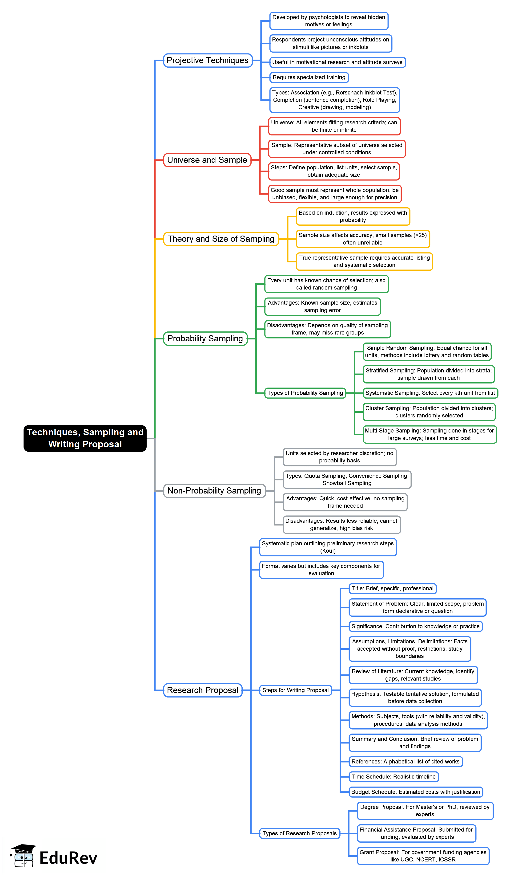 Mind Map: Techniques, Sampling and Writing Proposal - UGC NET PDF Download
