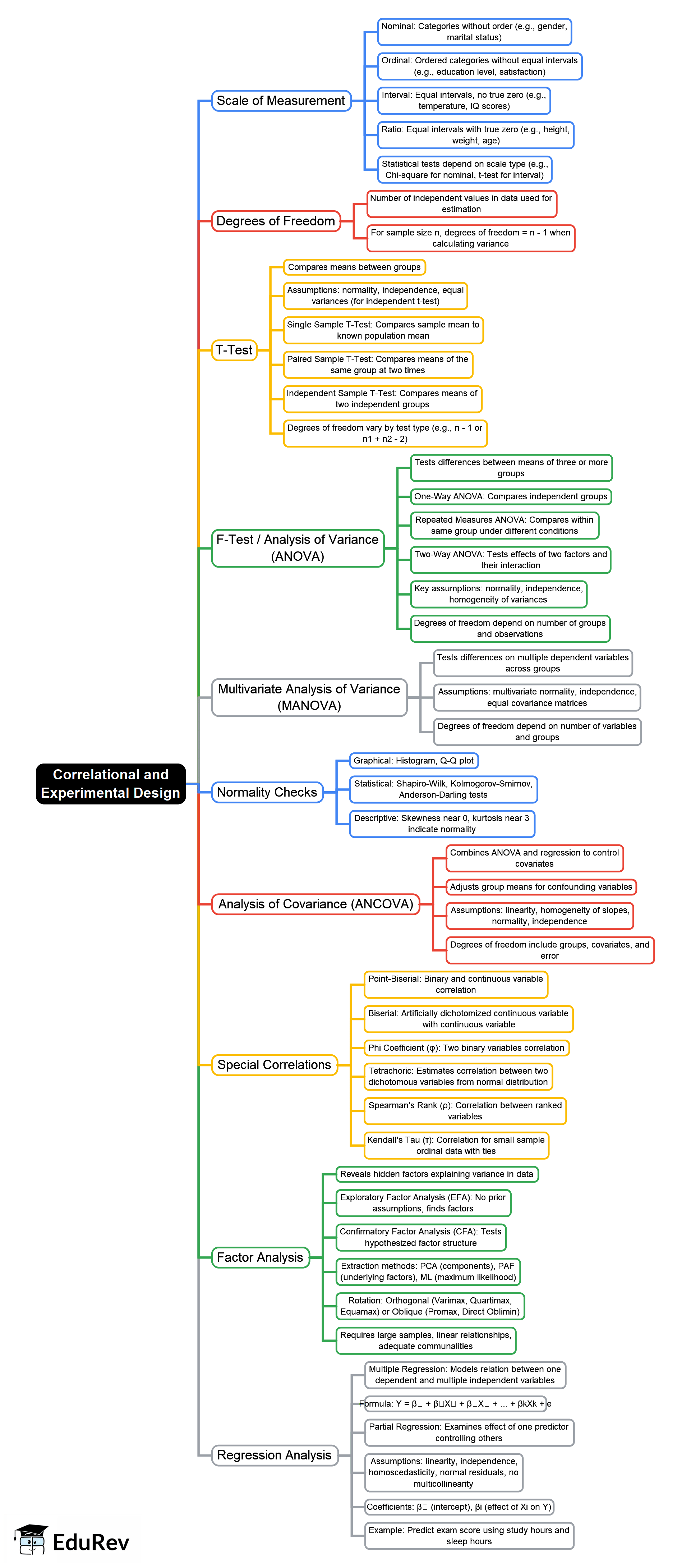 Mind Map: Correlational and Experimental Design - Psychology for UGC ...