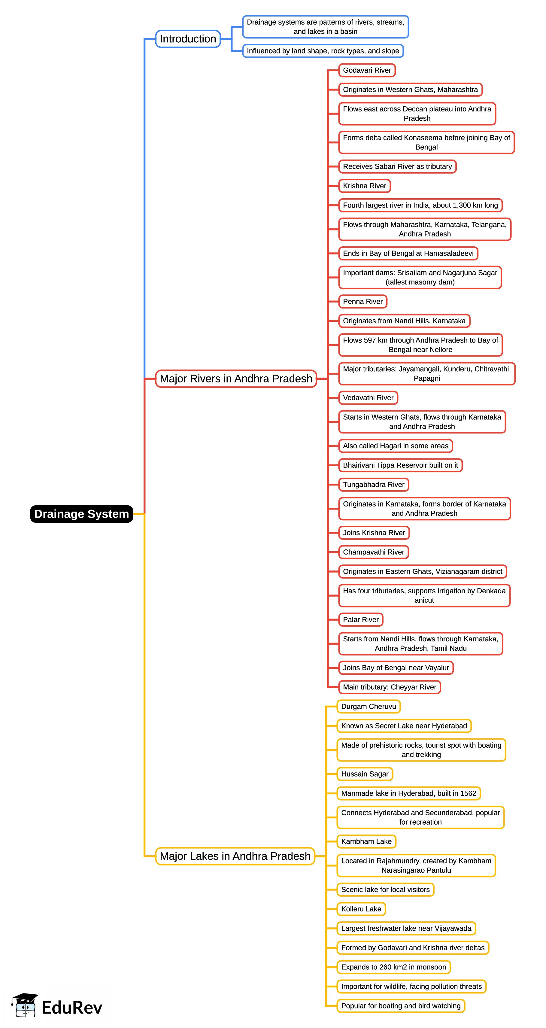 Drainage System Mind Map - APPSC (Andhra Pradesh) APPSC State Specific