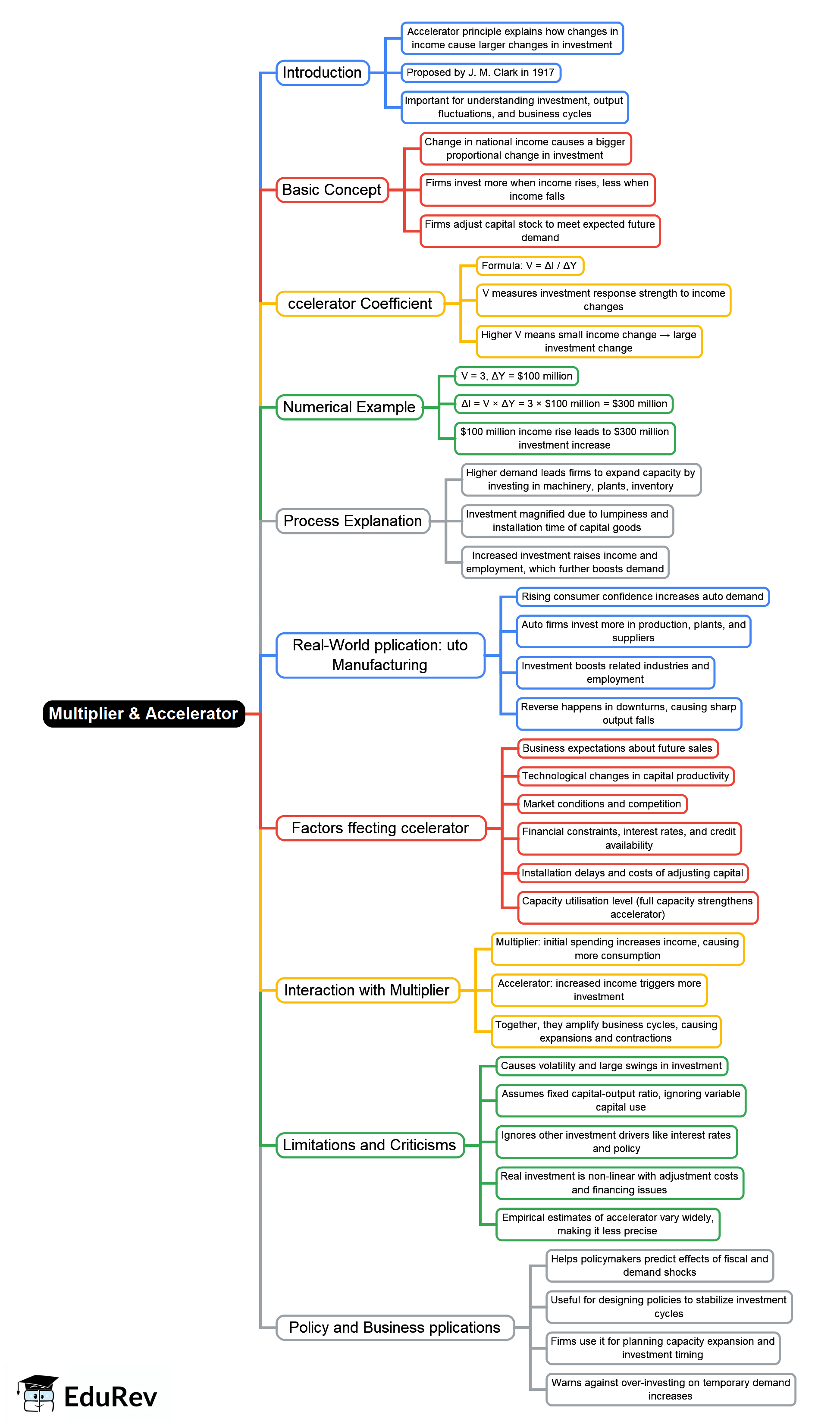 Mind Map: Accelerator - Crash Course for UGC NET Economics PDF Download