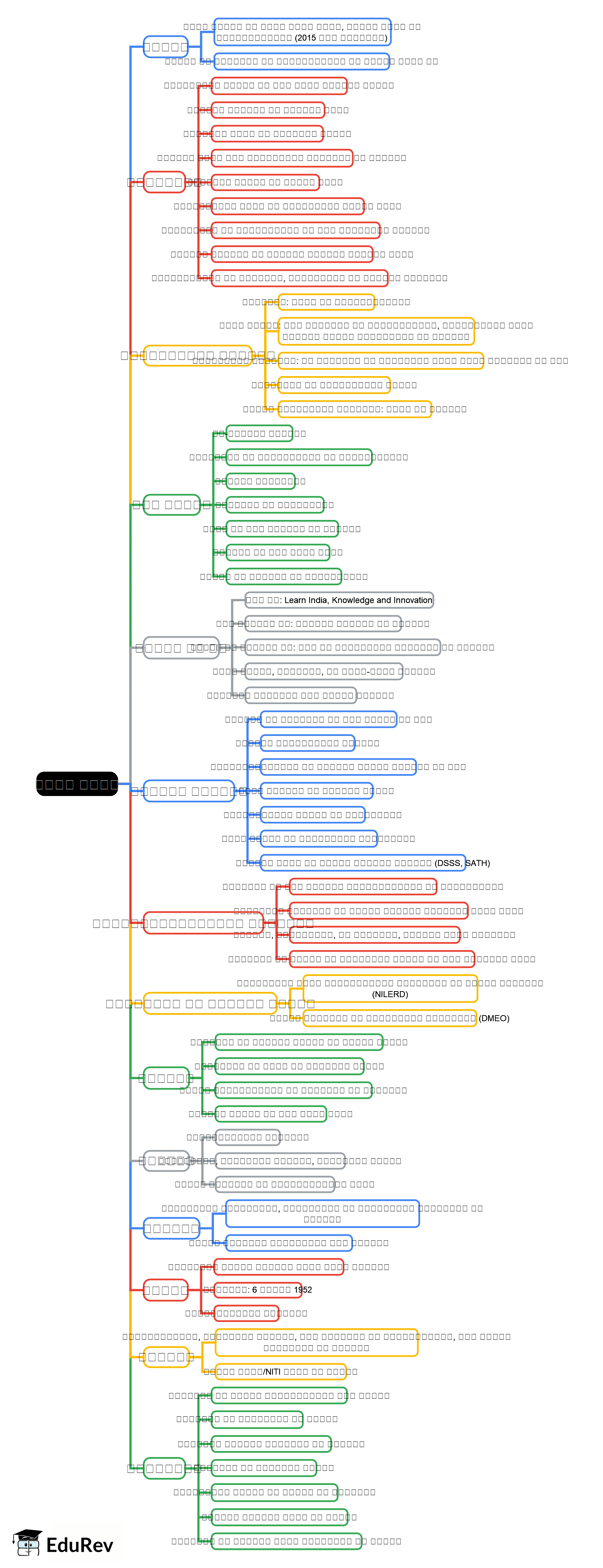 Mind Map: नीति आयोग - UPSC CSE के लिए भारतीय राजनीति (Indian Polity ...