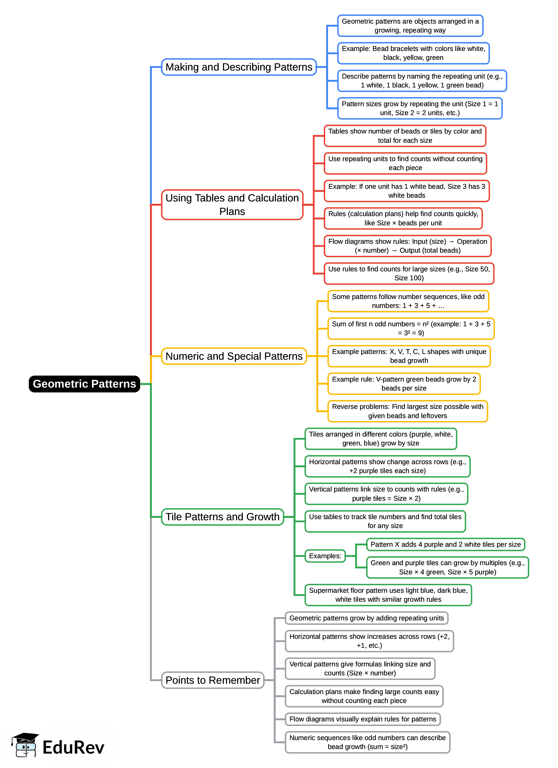 Mind Map: Geometric Patterns (Term 2) - Grade 6 PDF Download