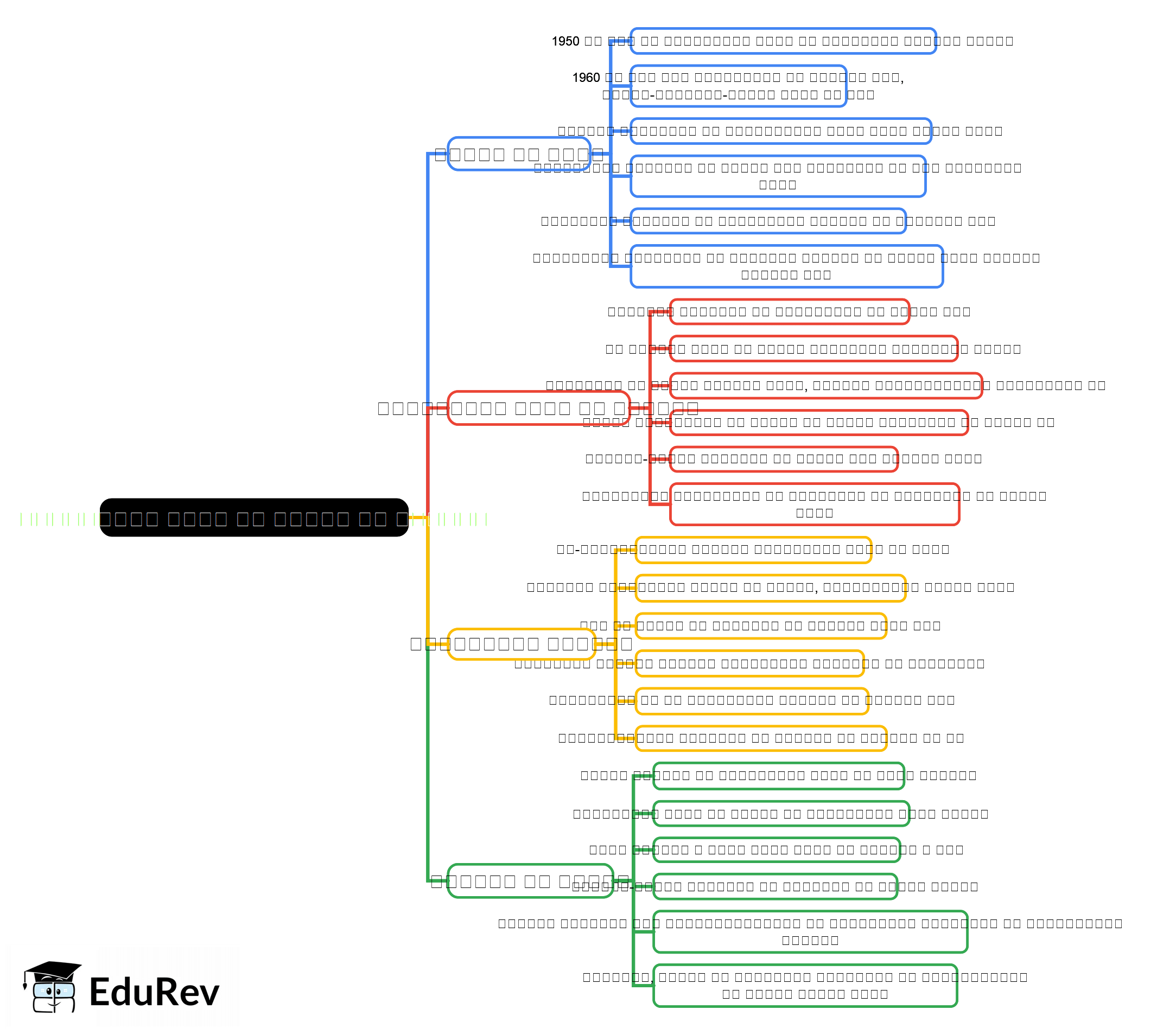 Mind Map: भारत में क्षेत्रीय दल - UPSC CSE के लिए भारतीय राजनीति ...