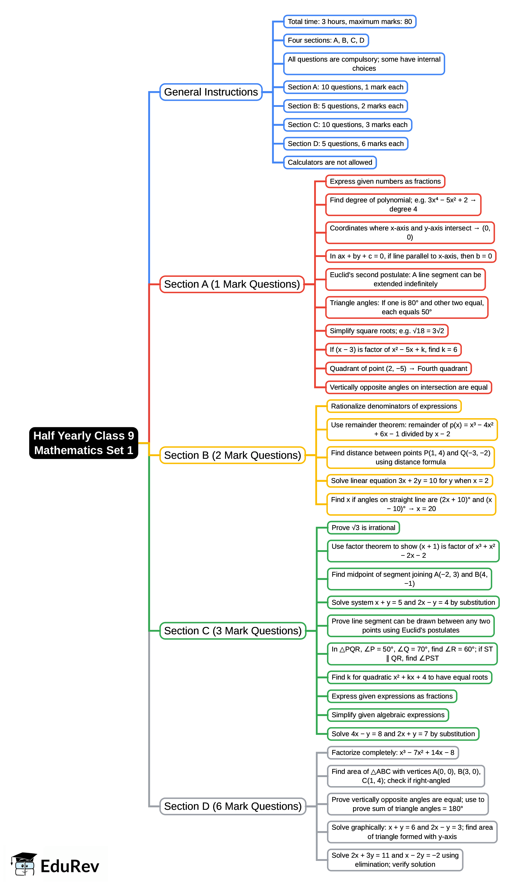 Mind Map: Half Yearly Class 9 Mathematics Set 1 PDF Download