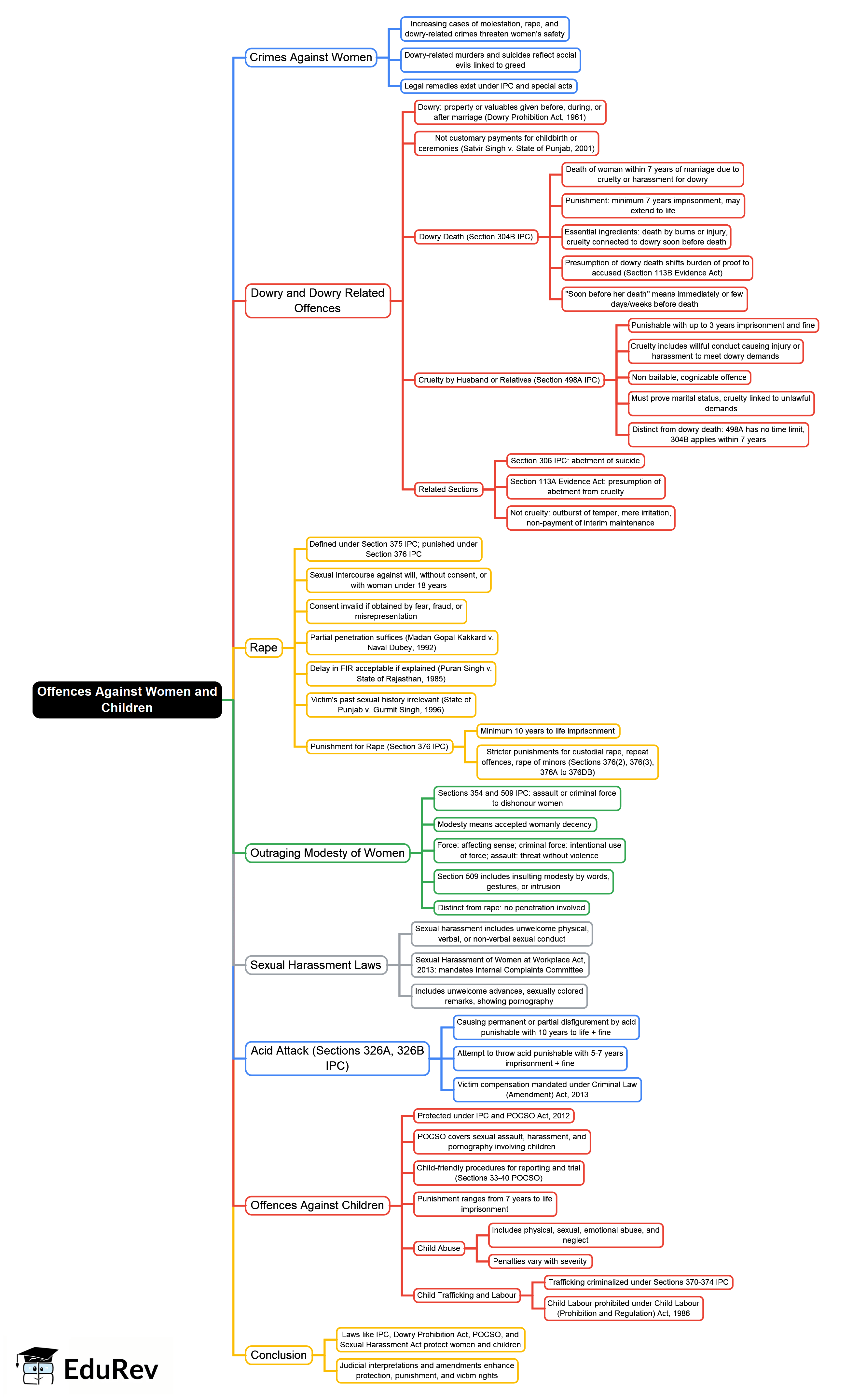 Mind Map: Offences Against Women and Children - Law for UGC NET PDF ...