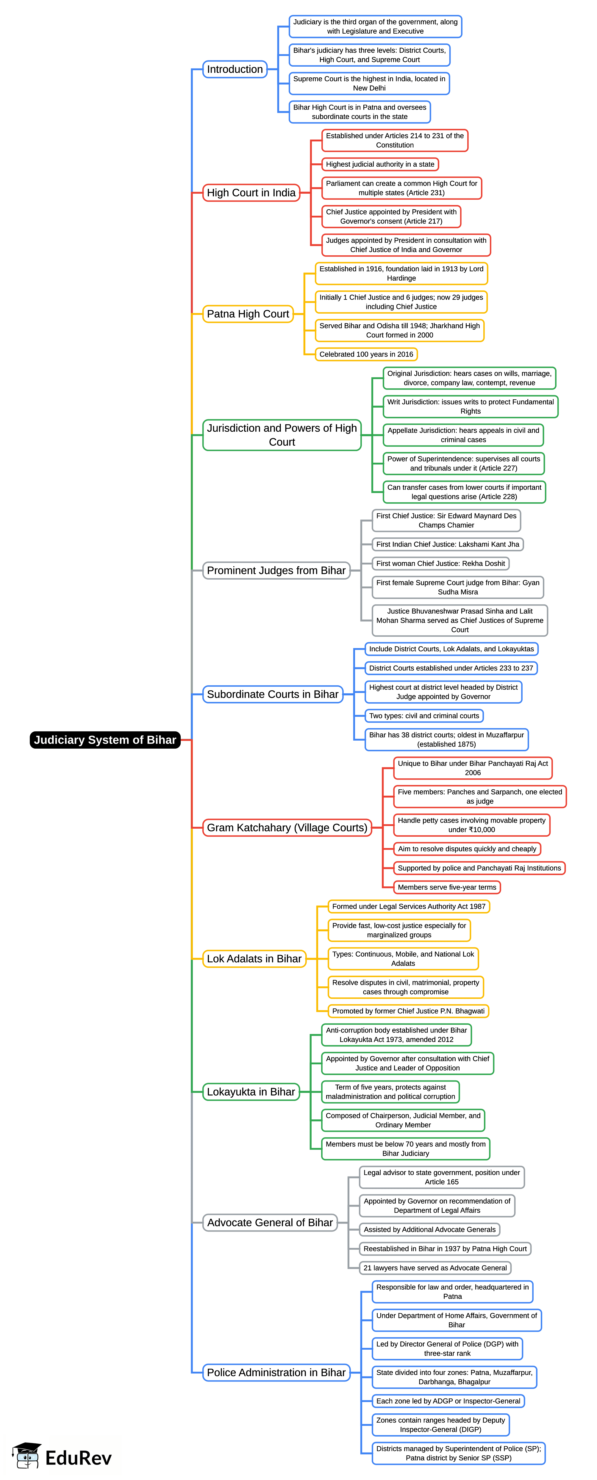 Mind Map: Judiciary System of Bihar - BPSC Preparation: All subjects ...