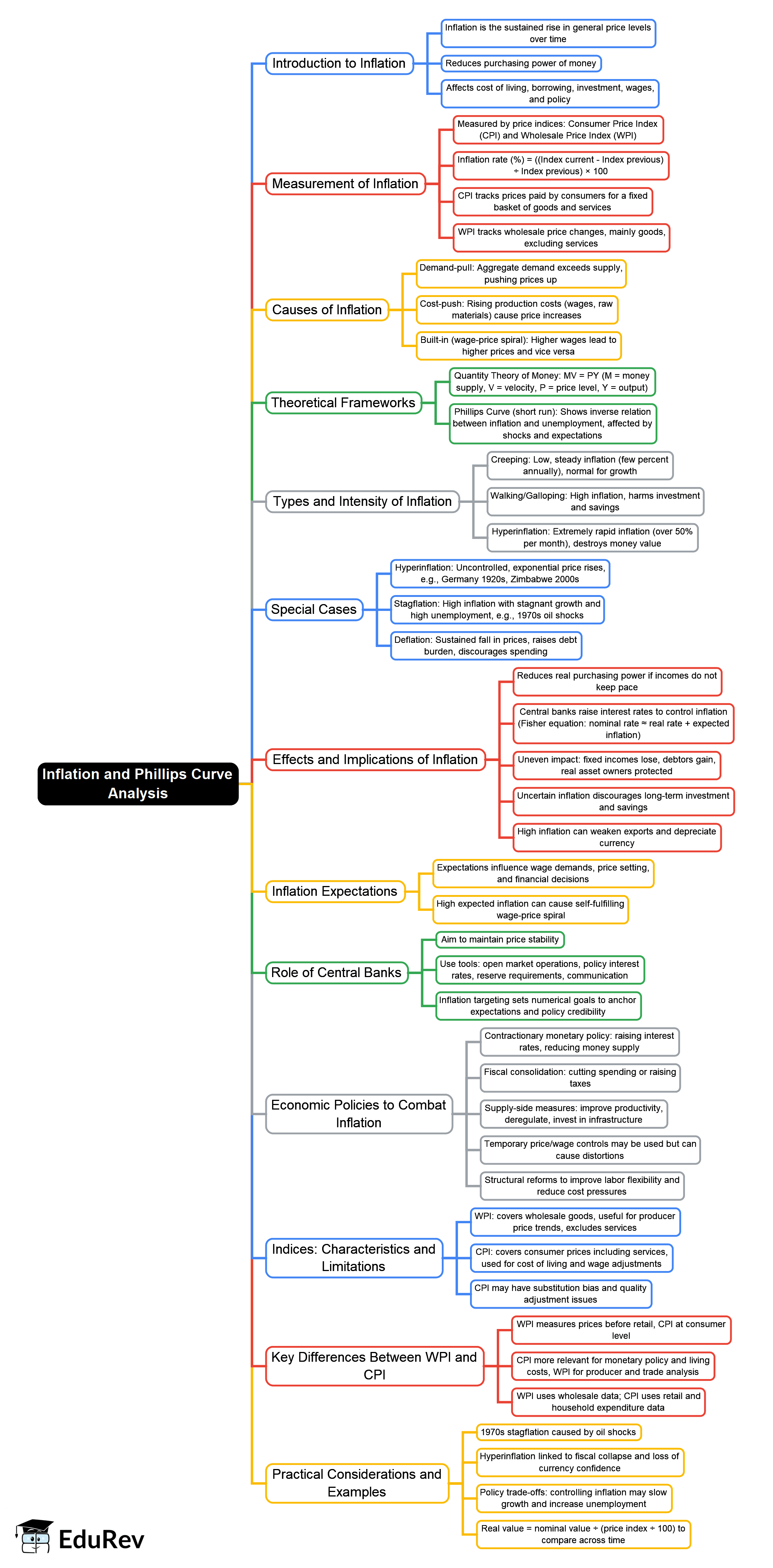 Mind Map: Inflation - Crash Course for UGC NET Economics PDF Download