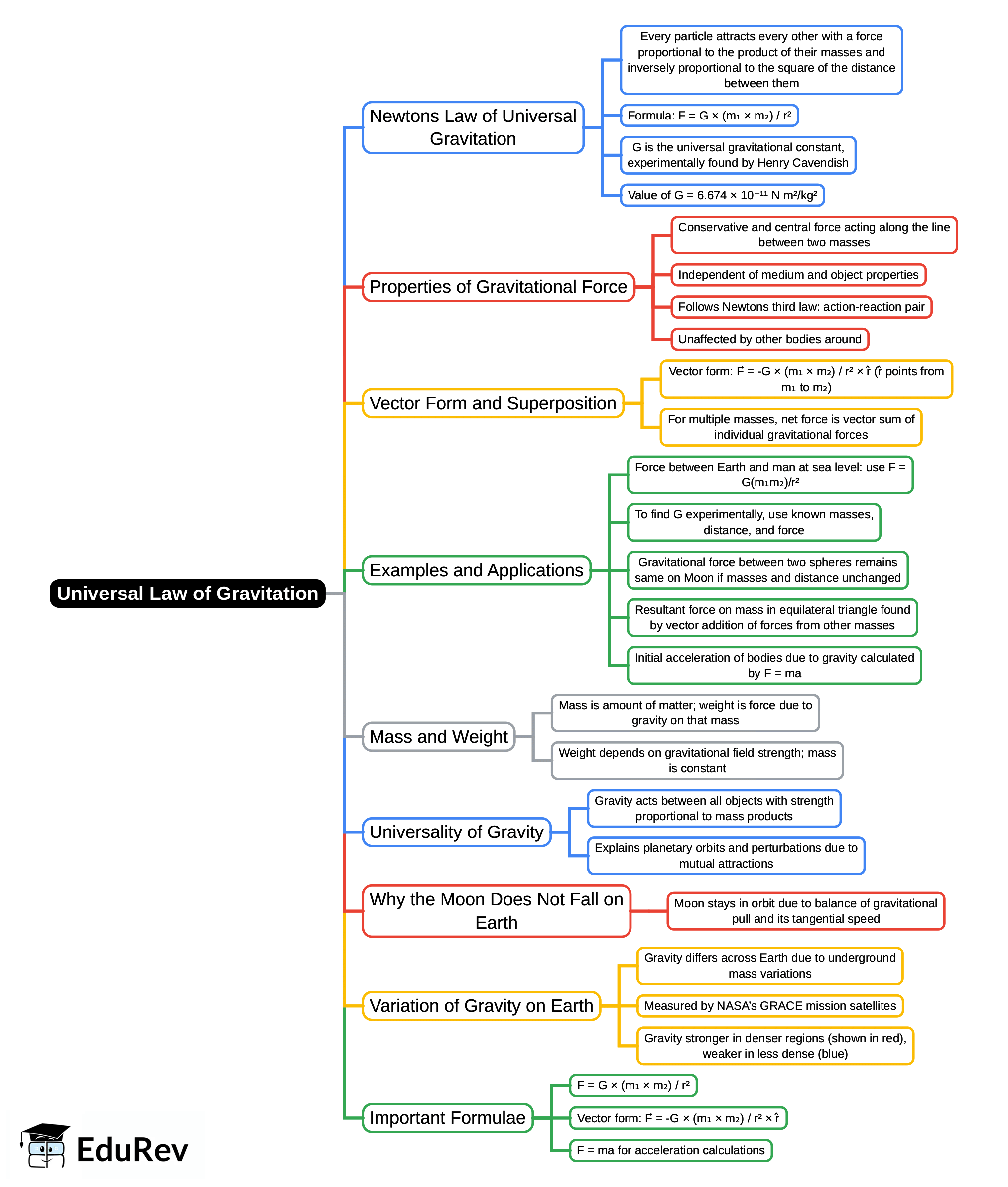 Mind Map: Universal Law of Gravitation - JEE PDF Download