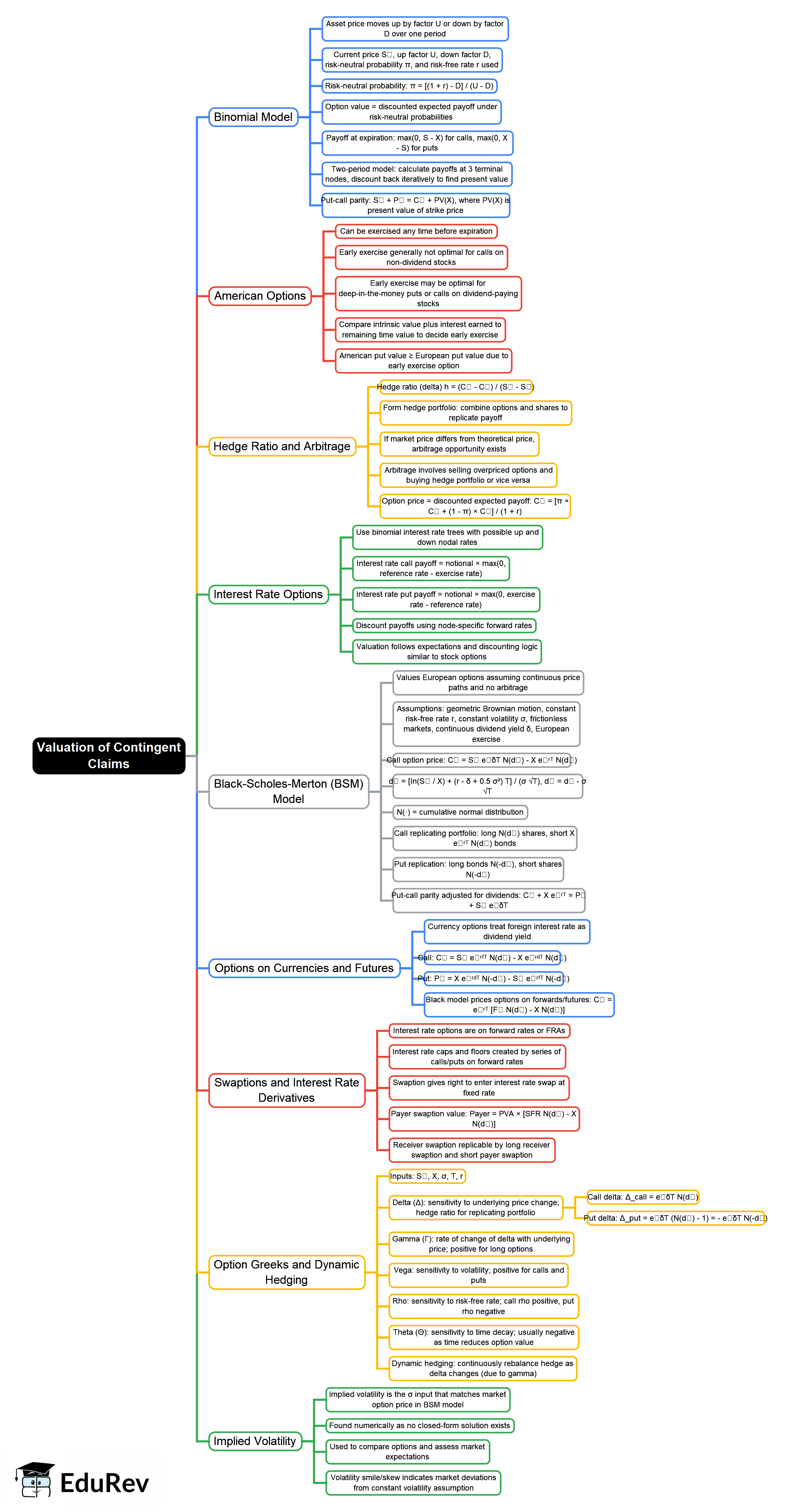 Mind Map - CFA Level 2 Derivatives PDF Download