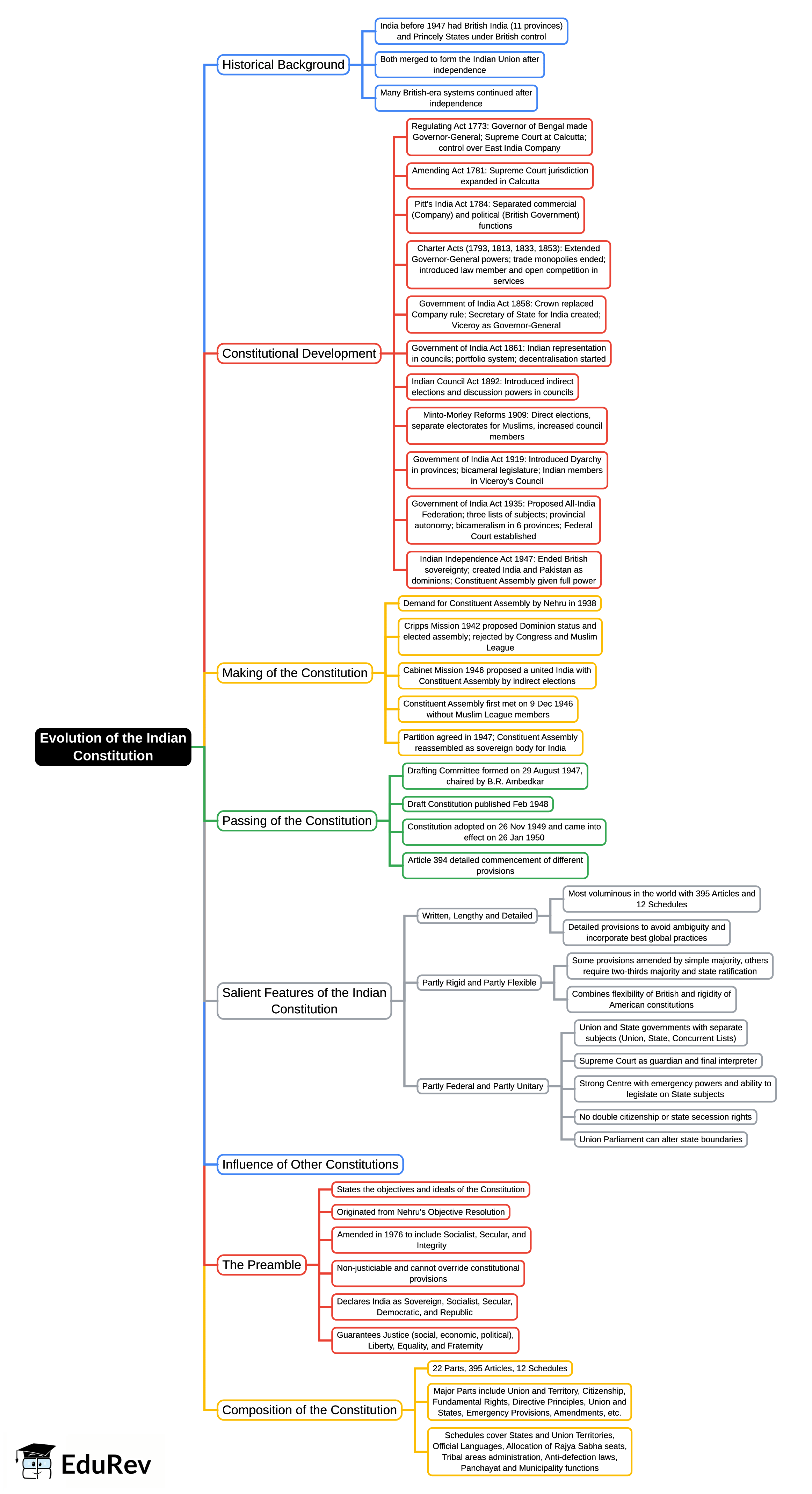 Mind Map: Evolution of the Indian Constitution - UPSC PDF Download