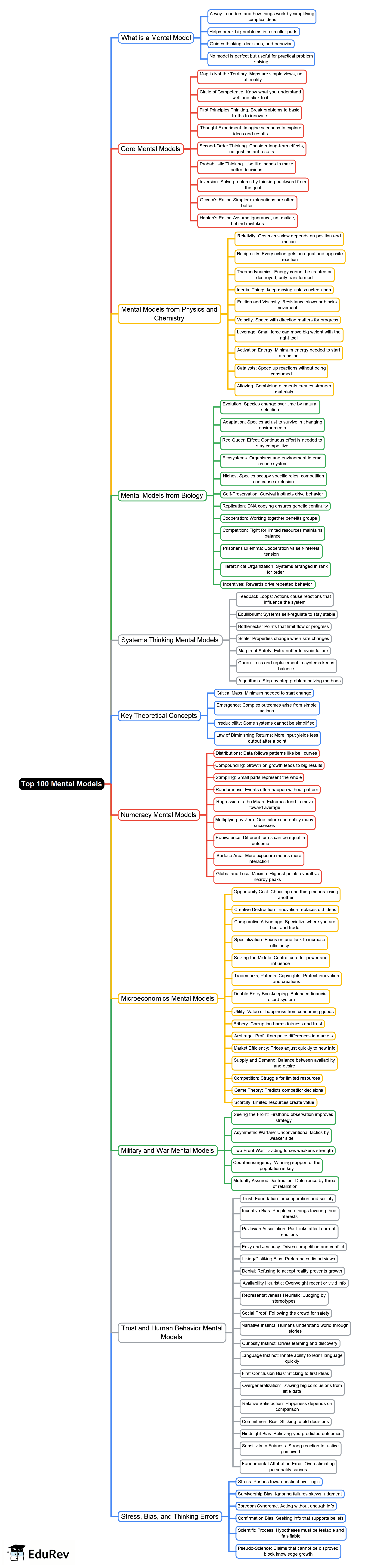 Top 100 Mental Models Mind Map - Entrepreneurship PDF Download