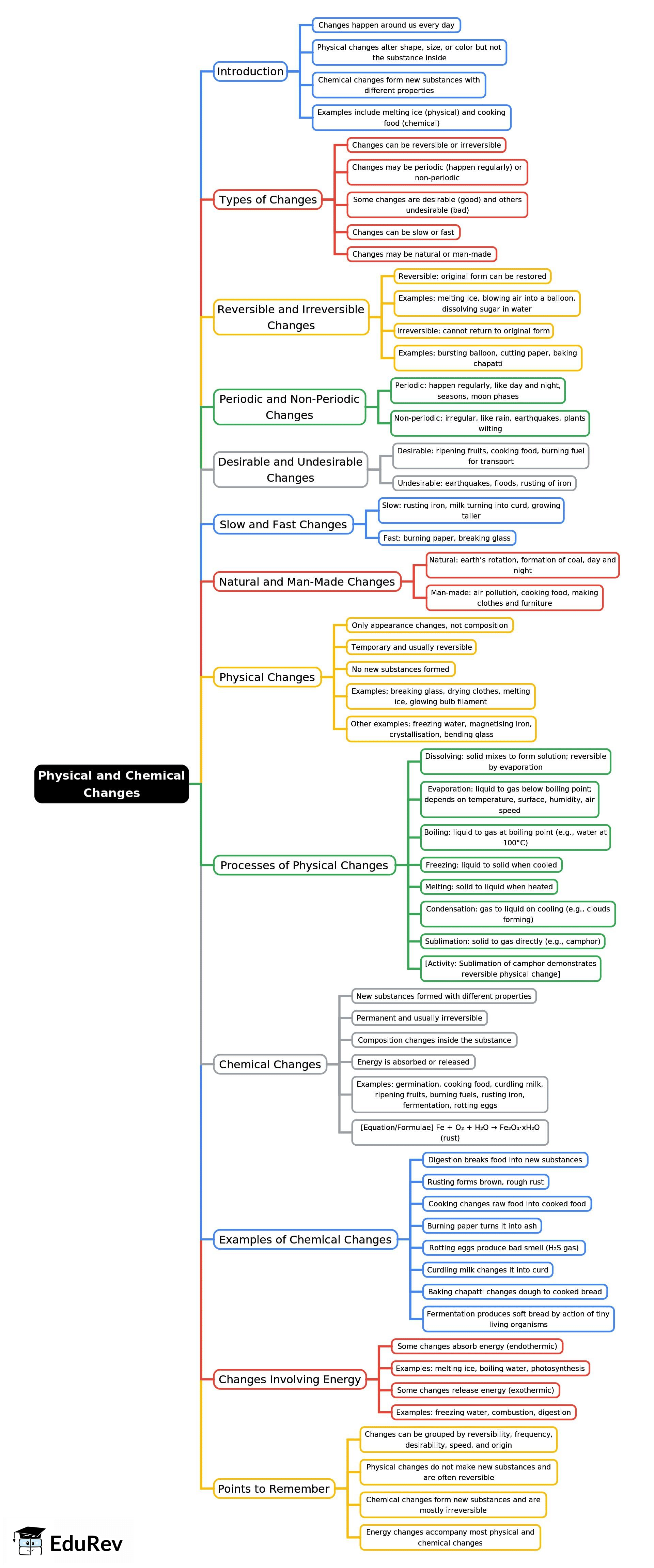 Physical and Chemical Changes Mind Map - Class 8 PDF Download