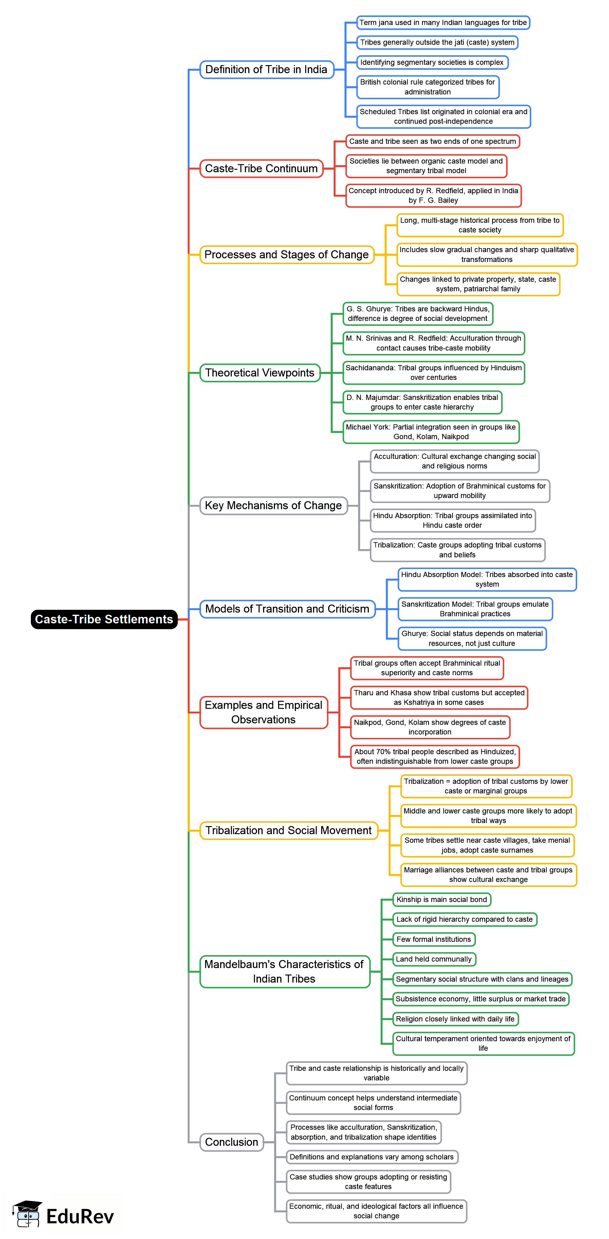 Mind Map: Caste-Tribe Settlements - Crash Course for UGC NET Sociology ...