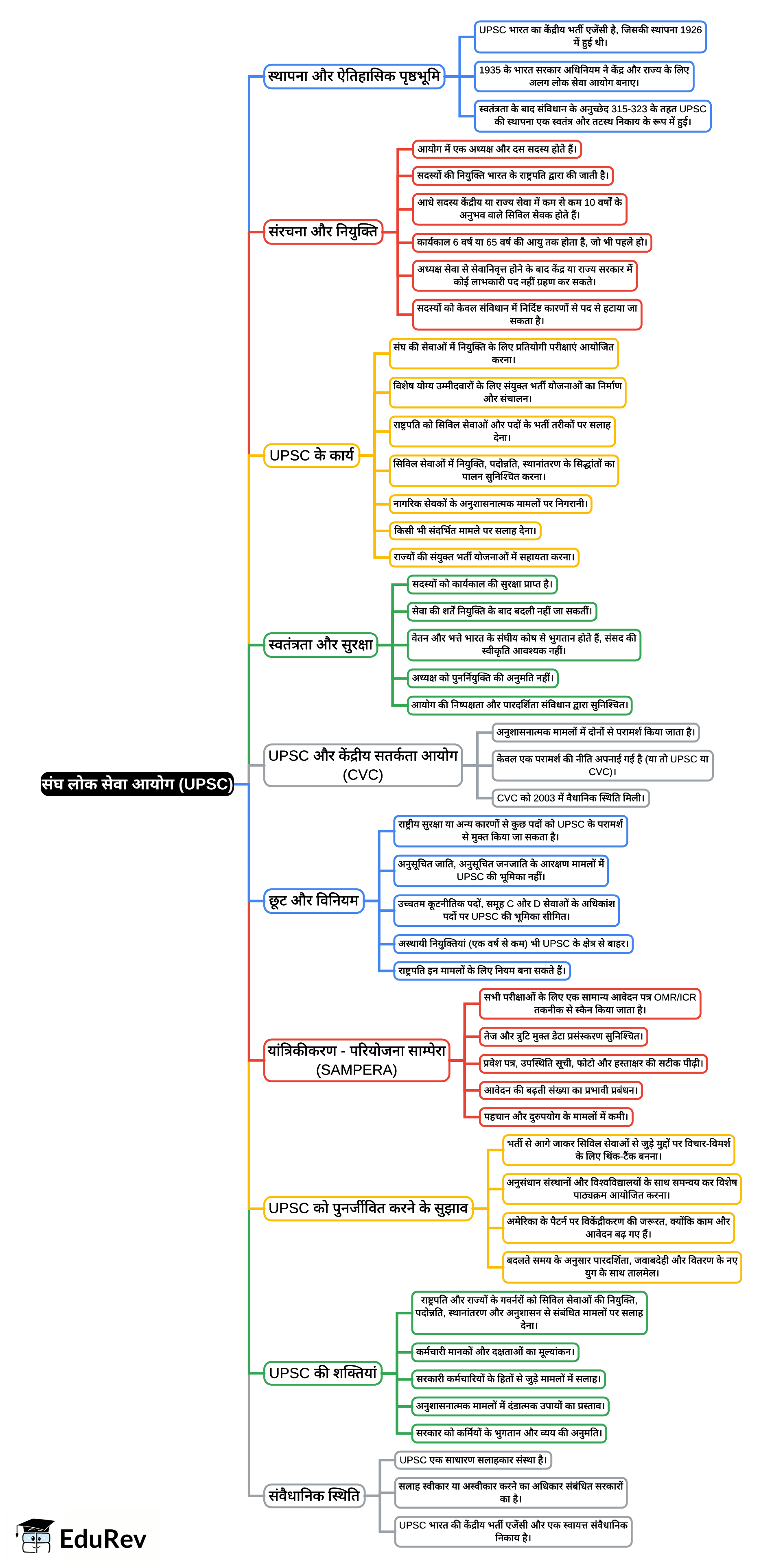 Mind Map: संघ लोक सेवा आयोग (UPSC) - UPSC CSE के लिए भारतीय राजनीति (Indian Polity) PDF Download