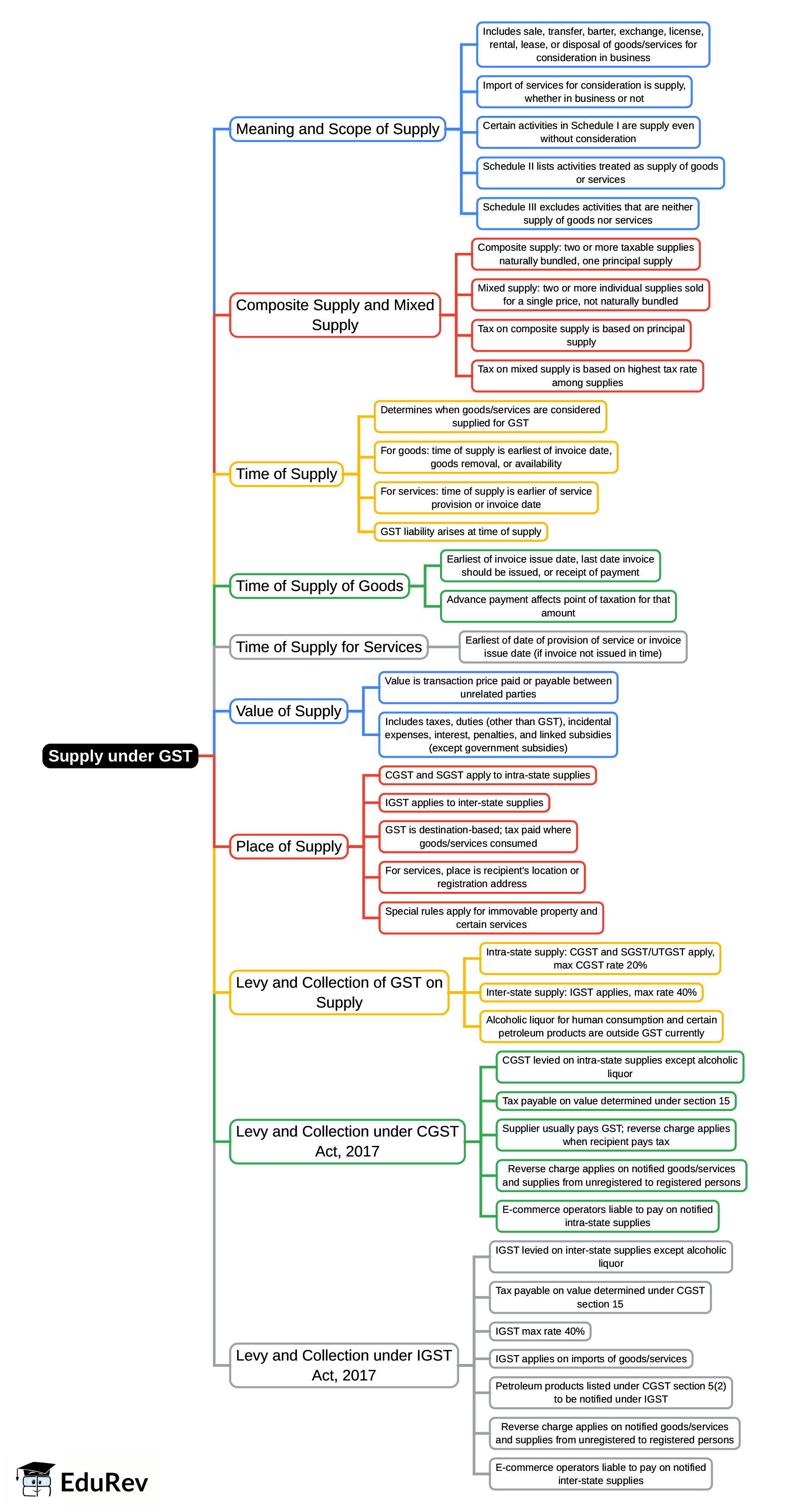 Mind Map: Supply under GST - Tax Law - CLAT PG PDF Download