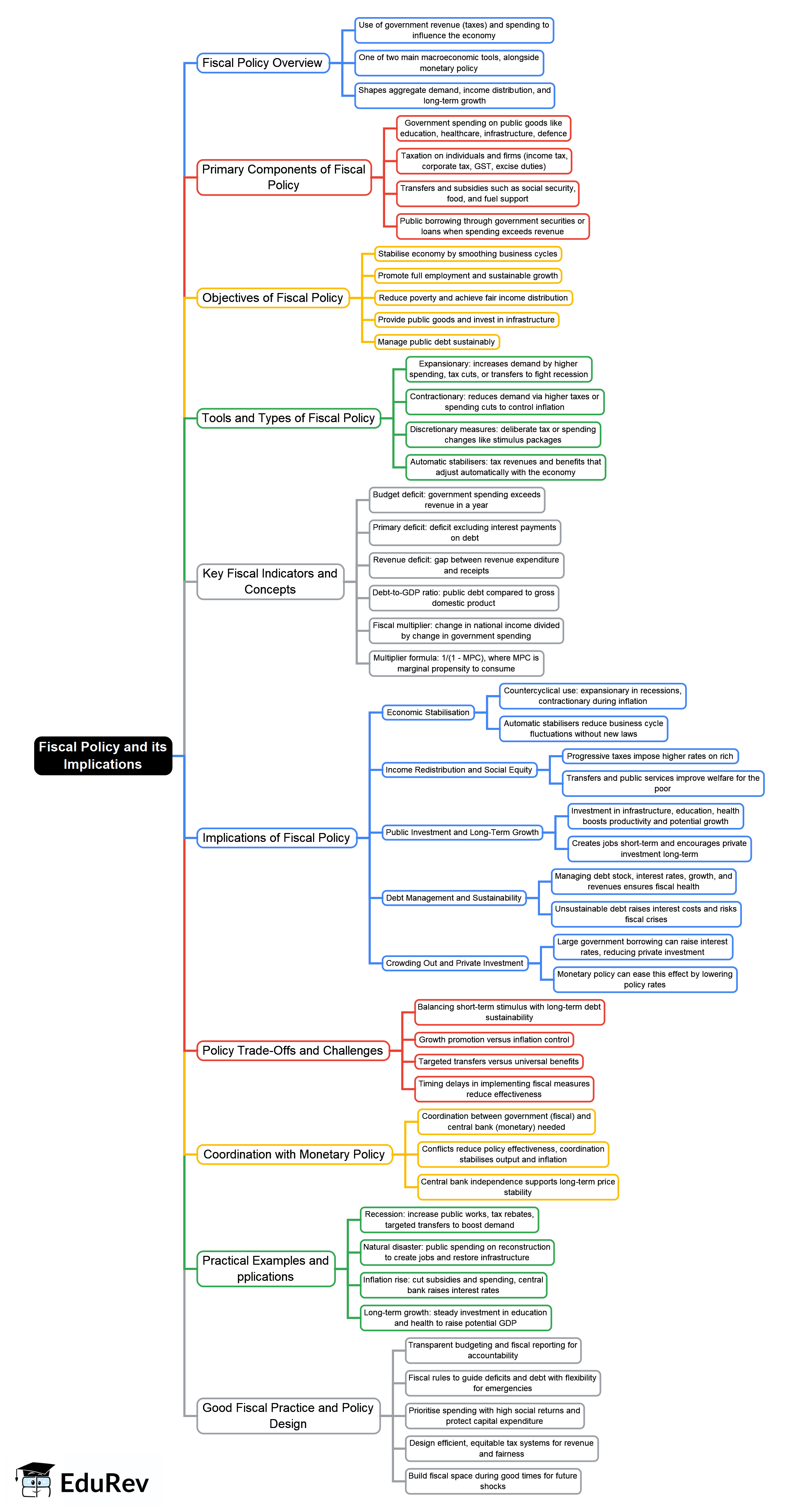 Mind Map: Fiscal Policy and its implications - Crash Course for UGC NET ...