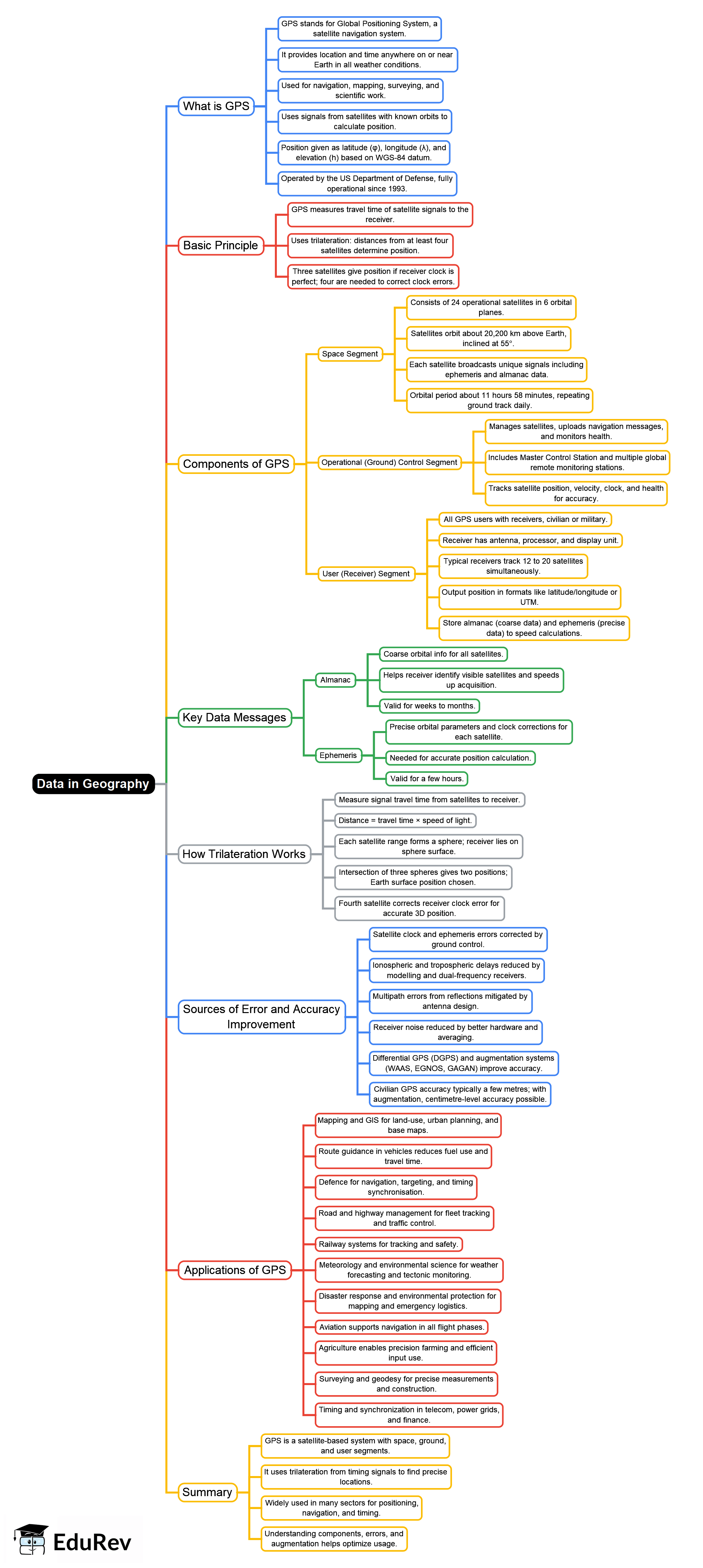 GPS Component and Applications Mind Map - UGC NET Crash Course Geography