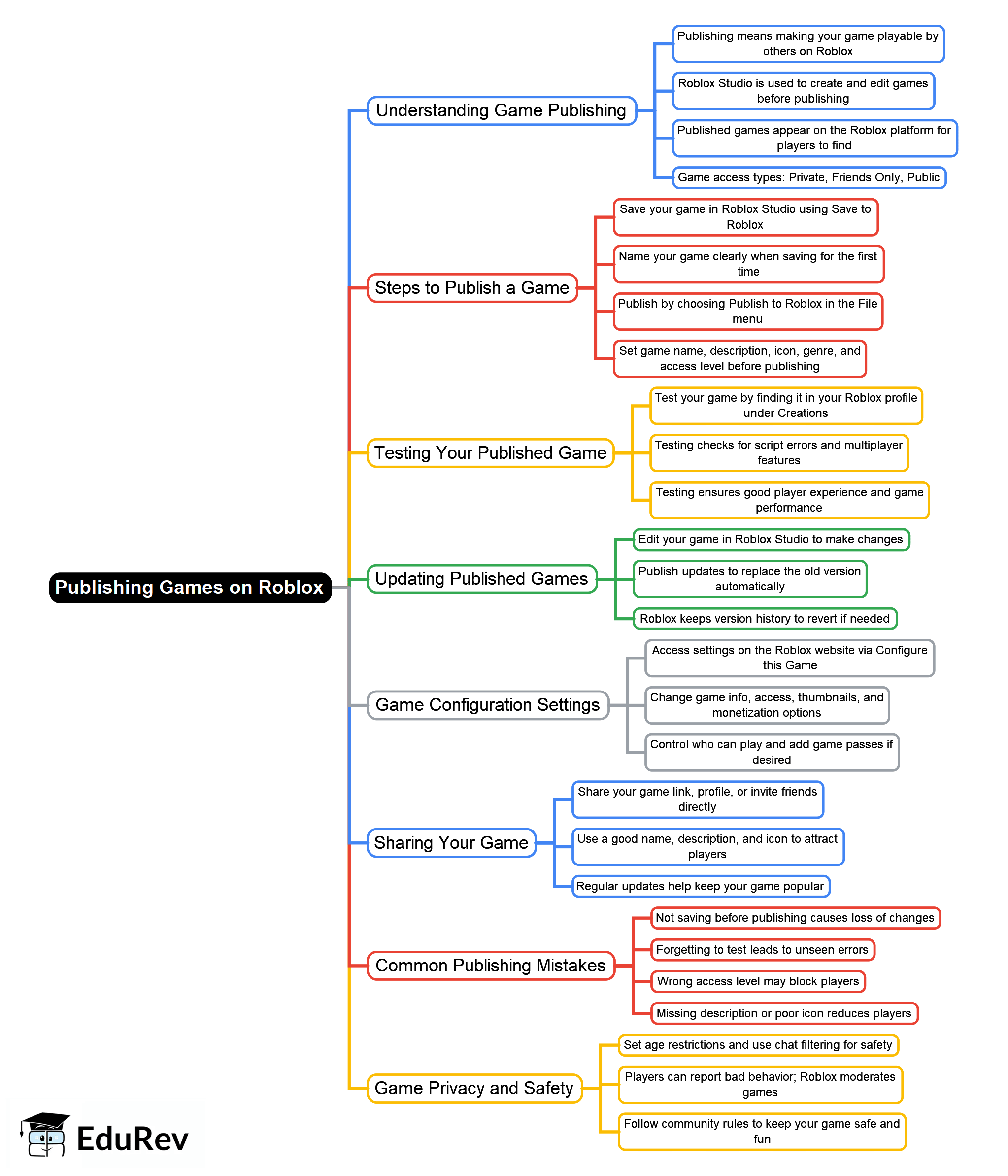 Publishing Games on Roblox Mind Map - Class 6 PDF Download