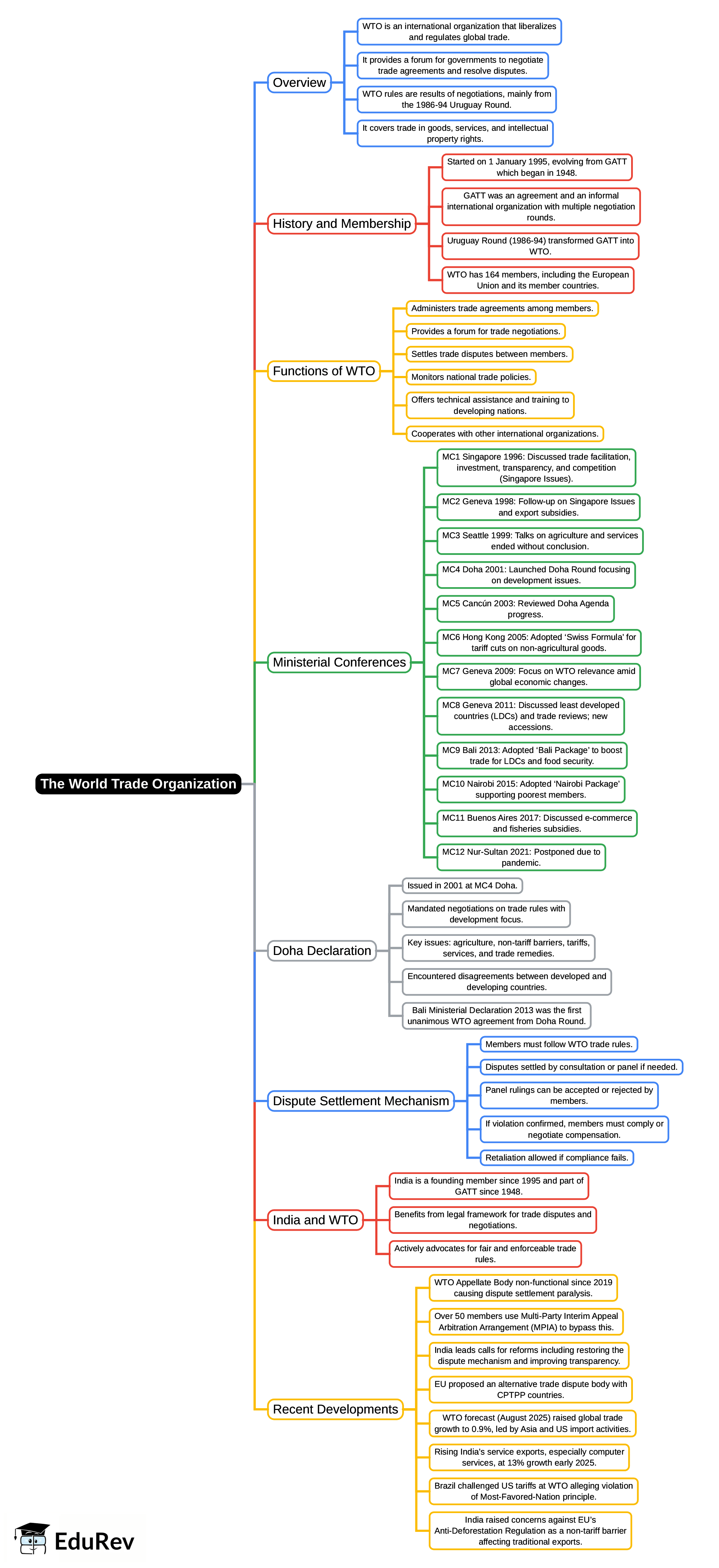 The World Trade Organization Mind Map - UPSC PDF Download