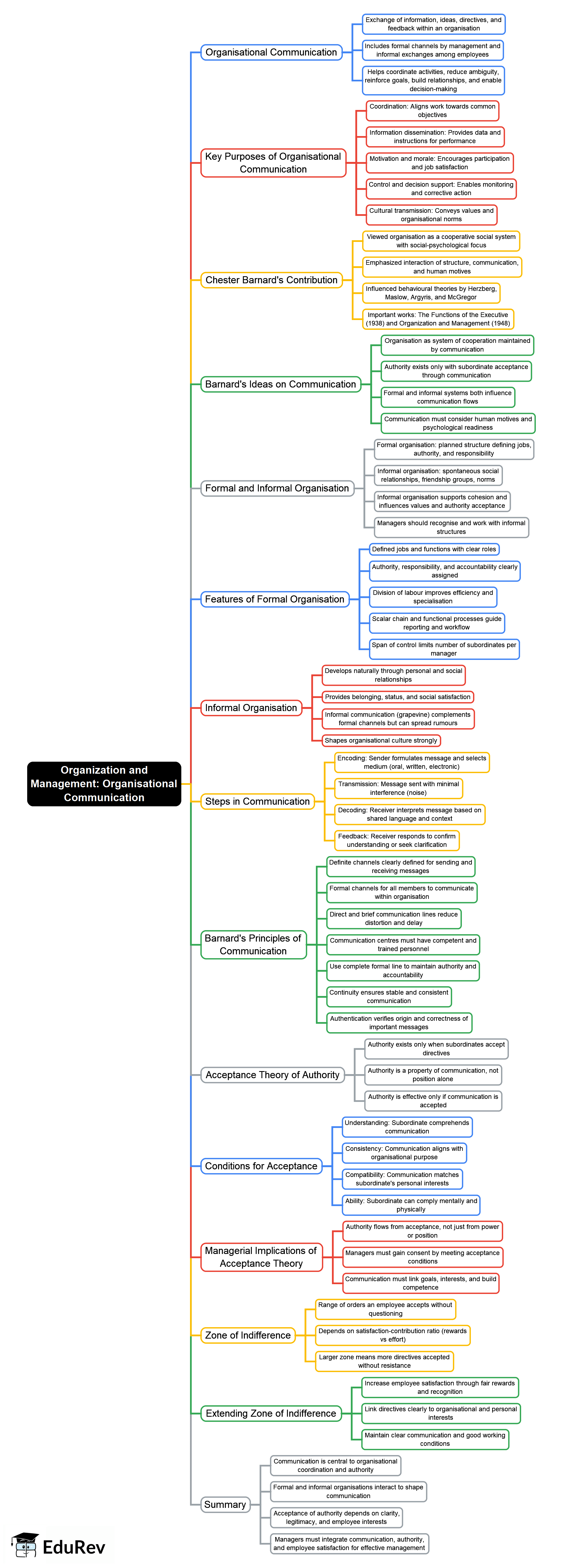 Organisational Communication Part - 2 Mind Map - UGC NET Crash Course ...