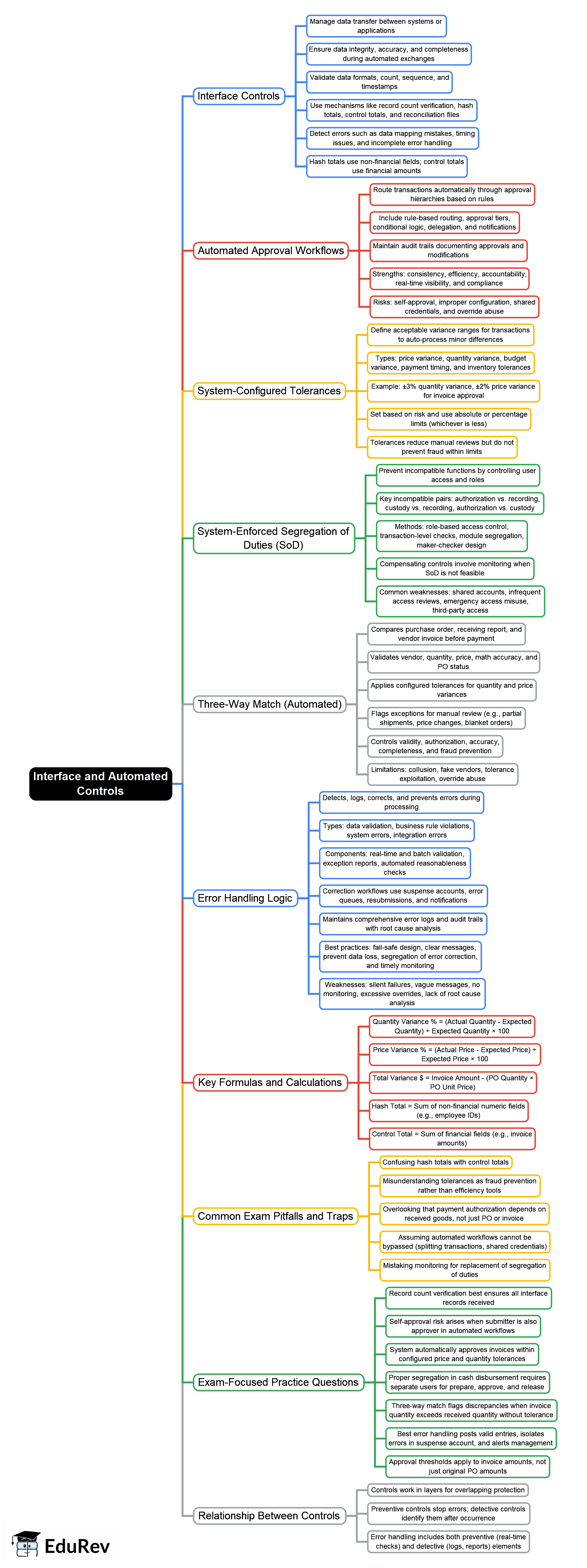 Interface and Automated Controls Mind Map - CPA (US) ISC-Information ...