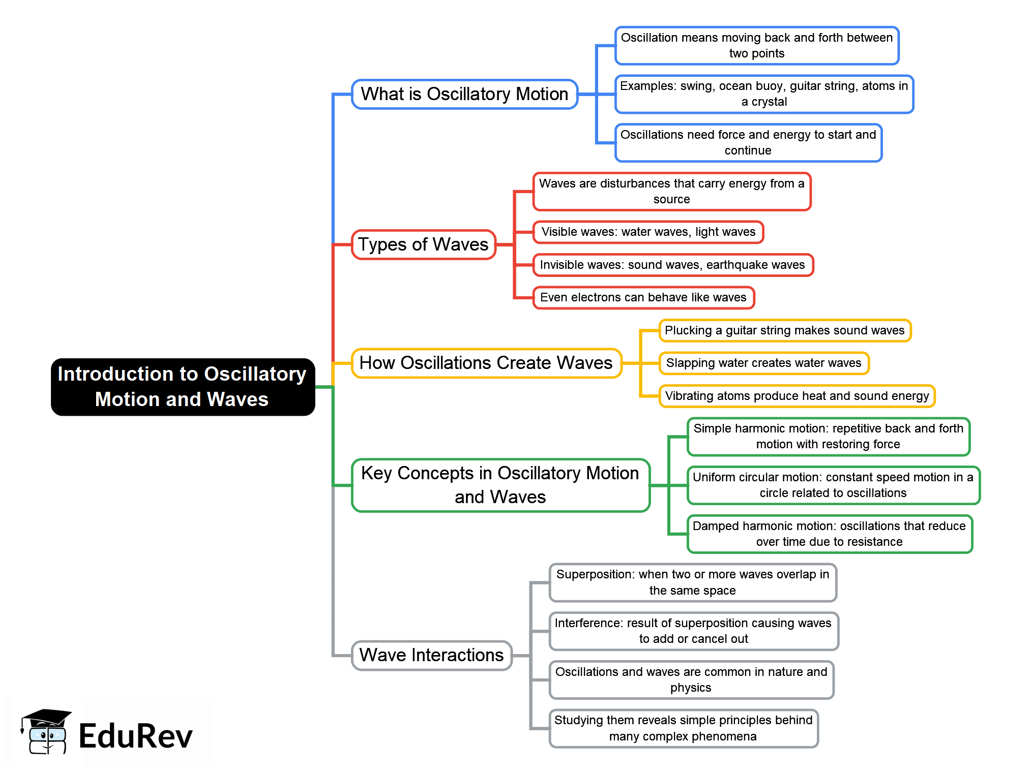 Mind Map: Introduction to Oscillatory Motion and Waves - Physics PDF ...
