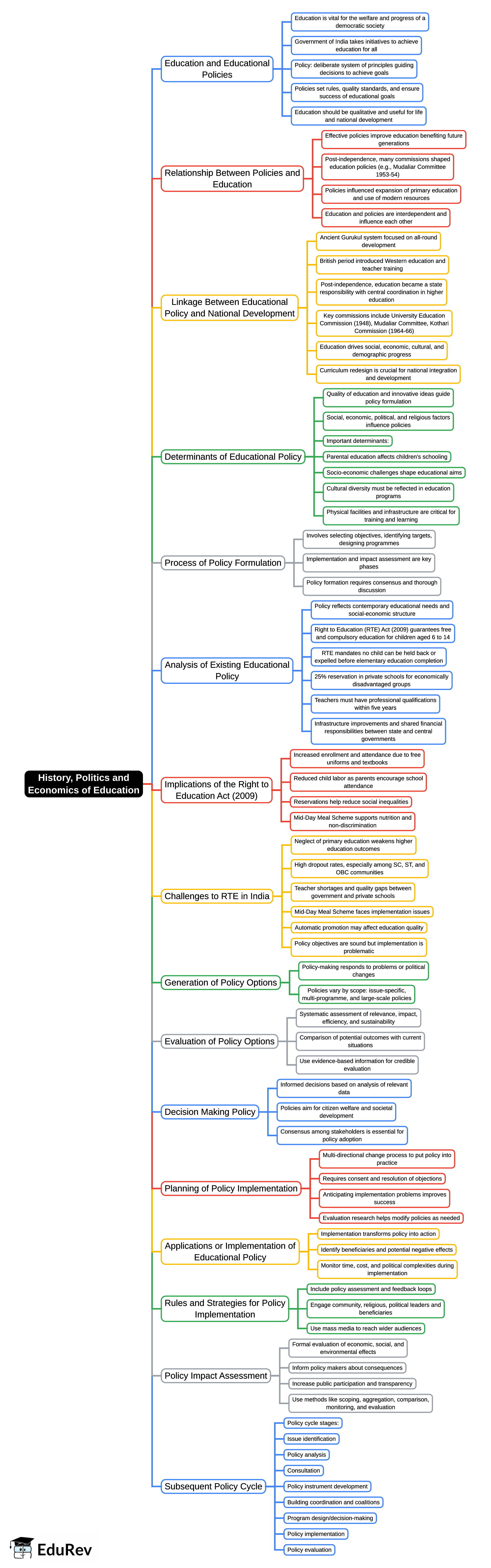 Unit 2 History, Politics and Economics of Education Mind Map - UGC NET