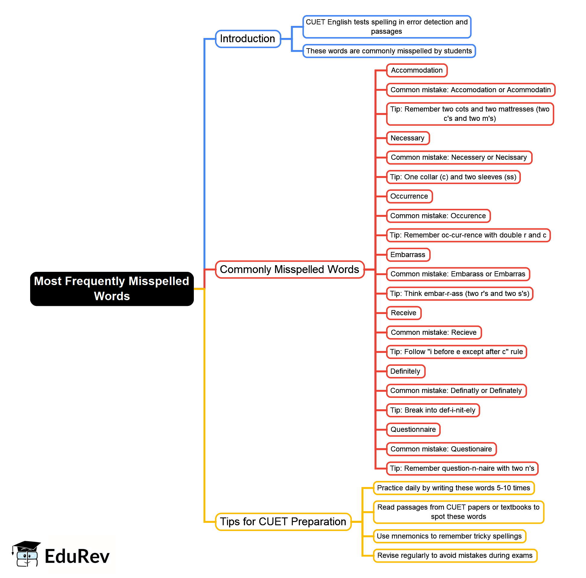 Most Frequently Misspelled Words Mind Map - CUET English Language ...
