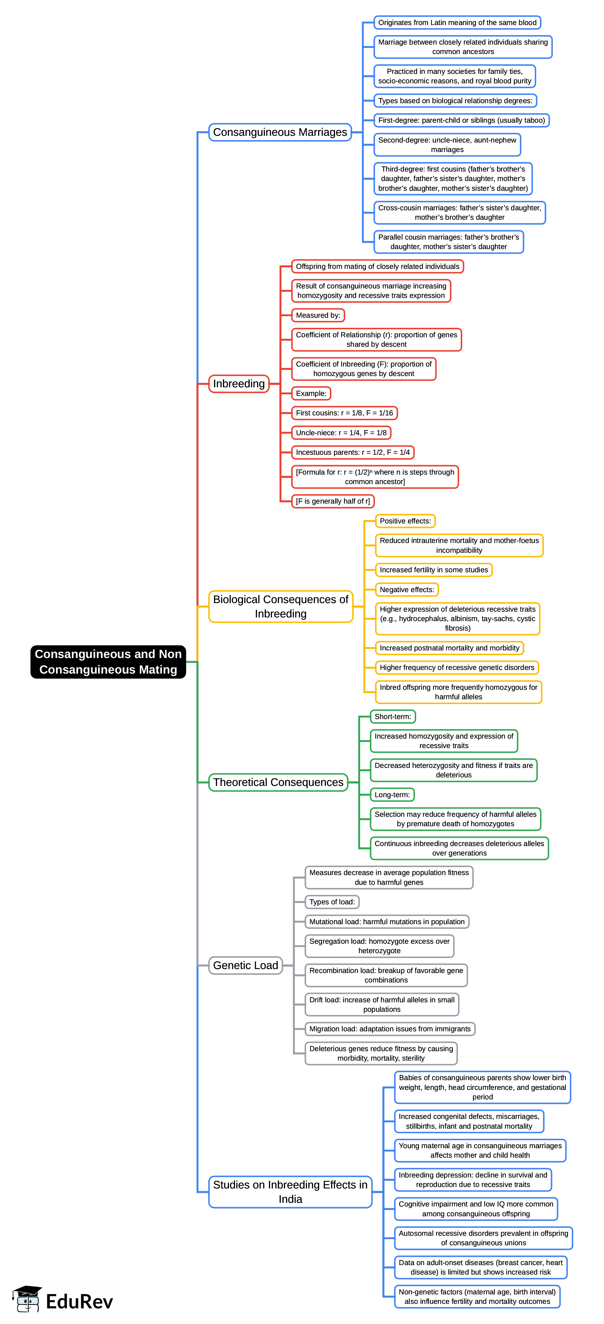 Consanguineous and Non Consanguineous Mating Mind Map - UPSC PDF Download