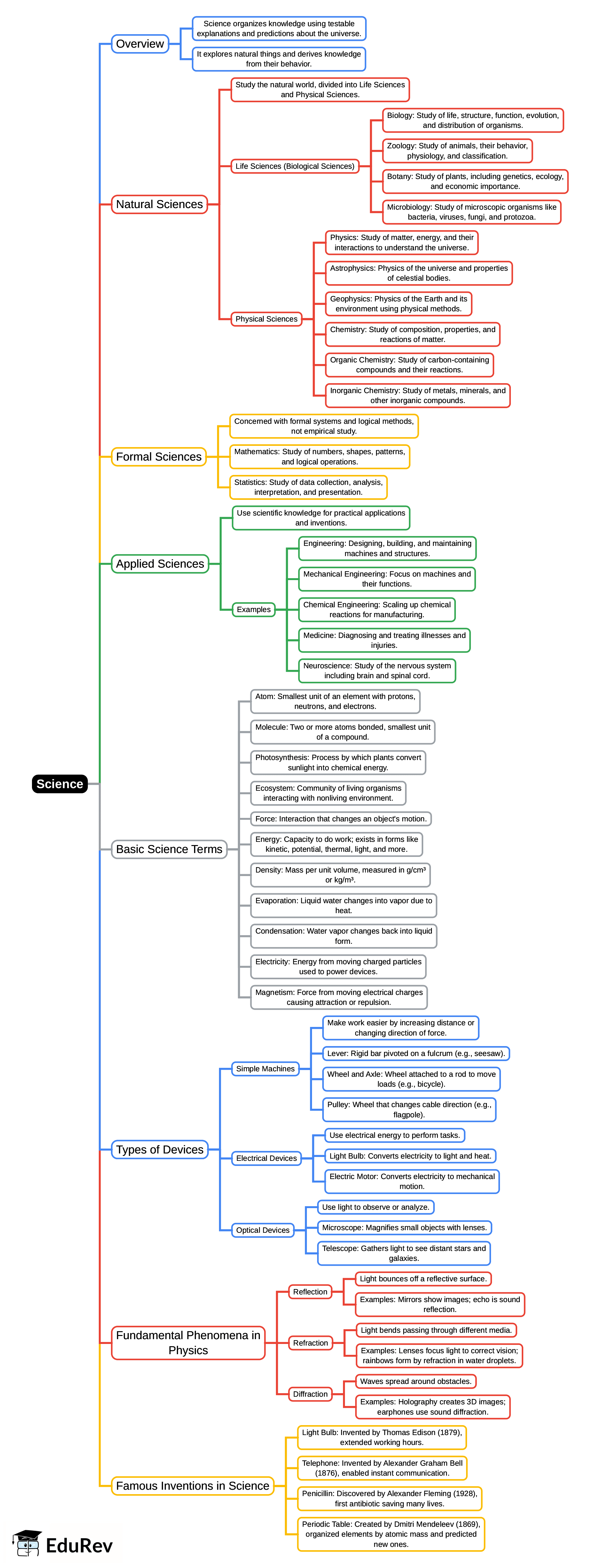 Mind Map: Science - Class 8 PDF Download
