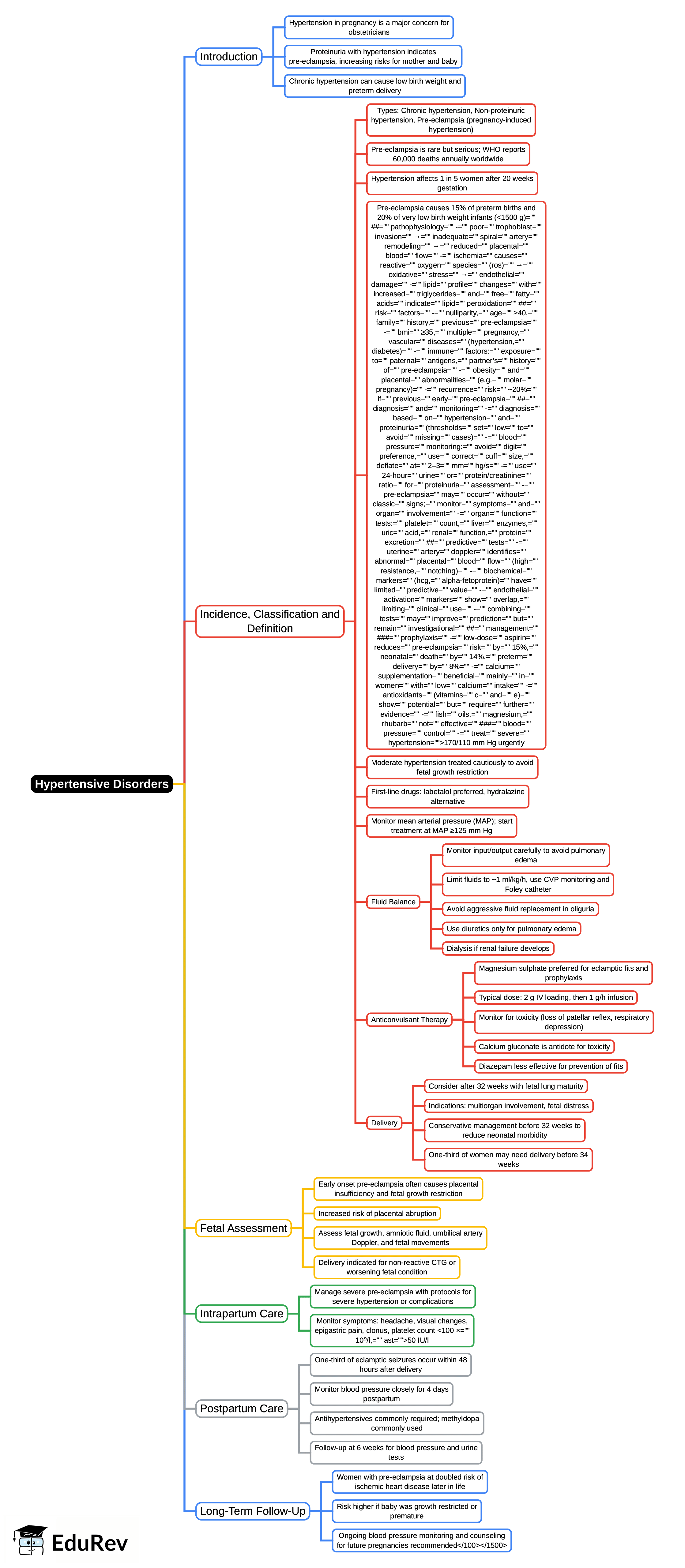 Mind Map: Hypertensive disorders - Gynaecology and Obstetrics - NEET PG PDF Download
